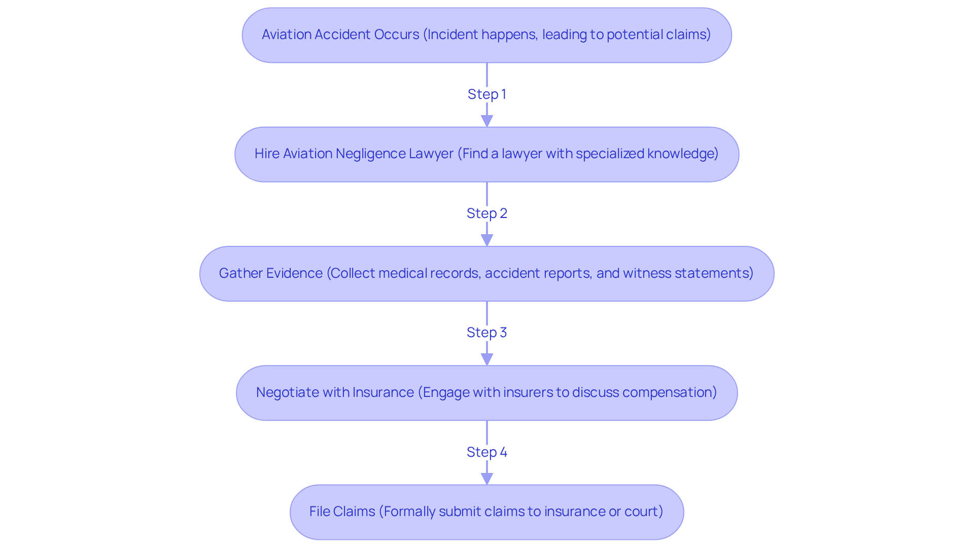 This flowchart guides you through the essential steps to take after an aviation accident. Each box represents a key action, and the arrows show the order in which to proceed. Follow the path to understand how to effectively navigate the legal process and maximize your compensation.