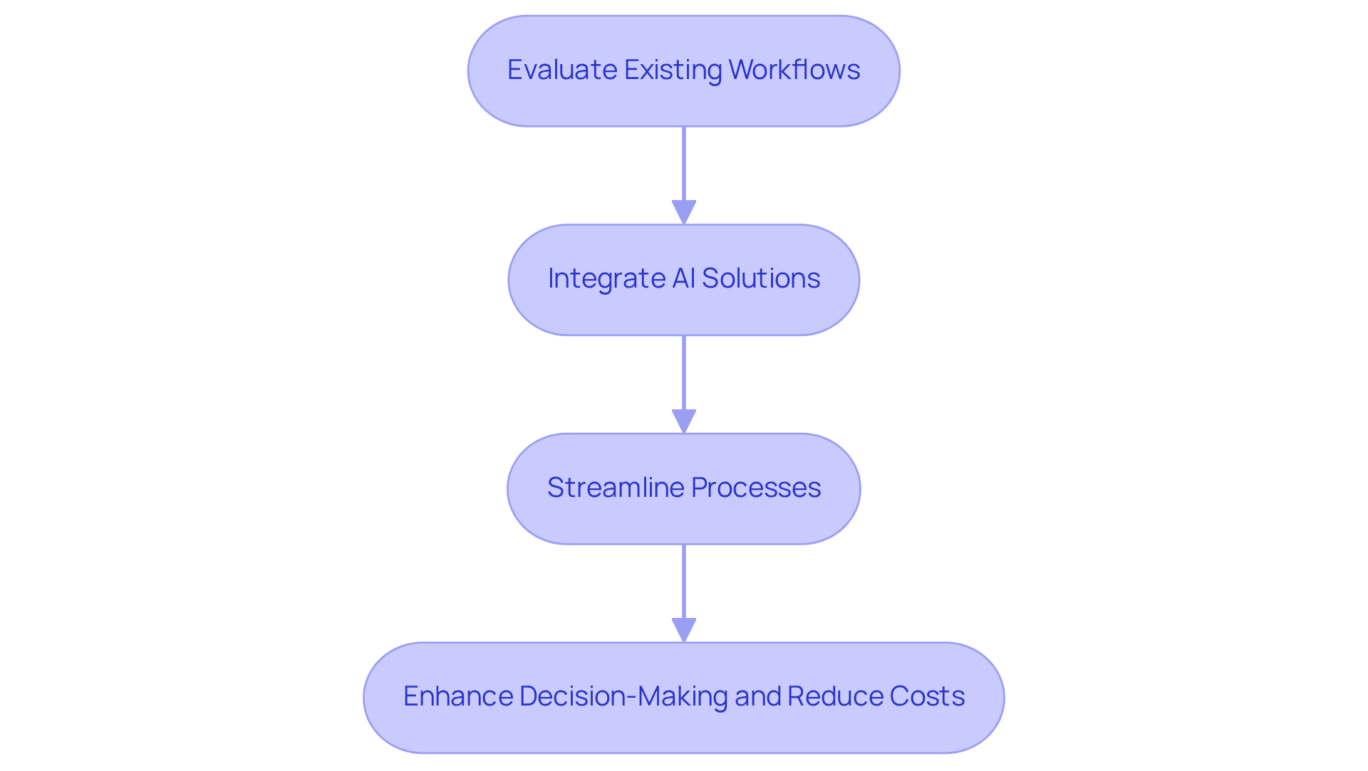 Follow the arrows to see how each step leads to the next in the integration process. Each box represents a key action that contributes to improving efficiency and cutting costs.