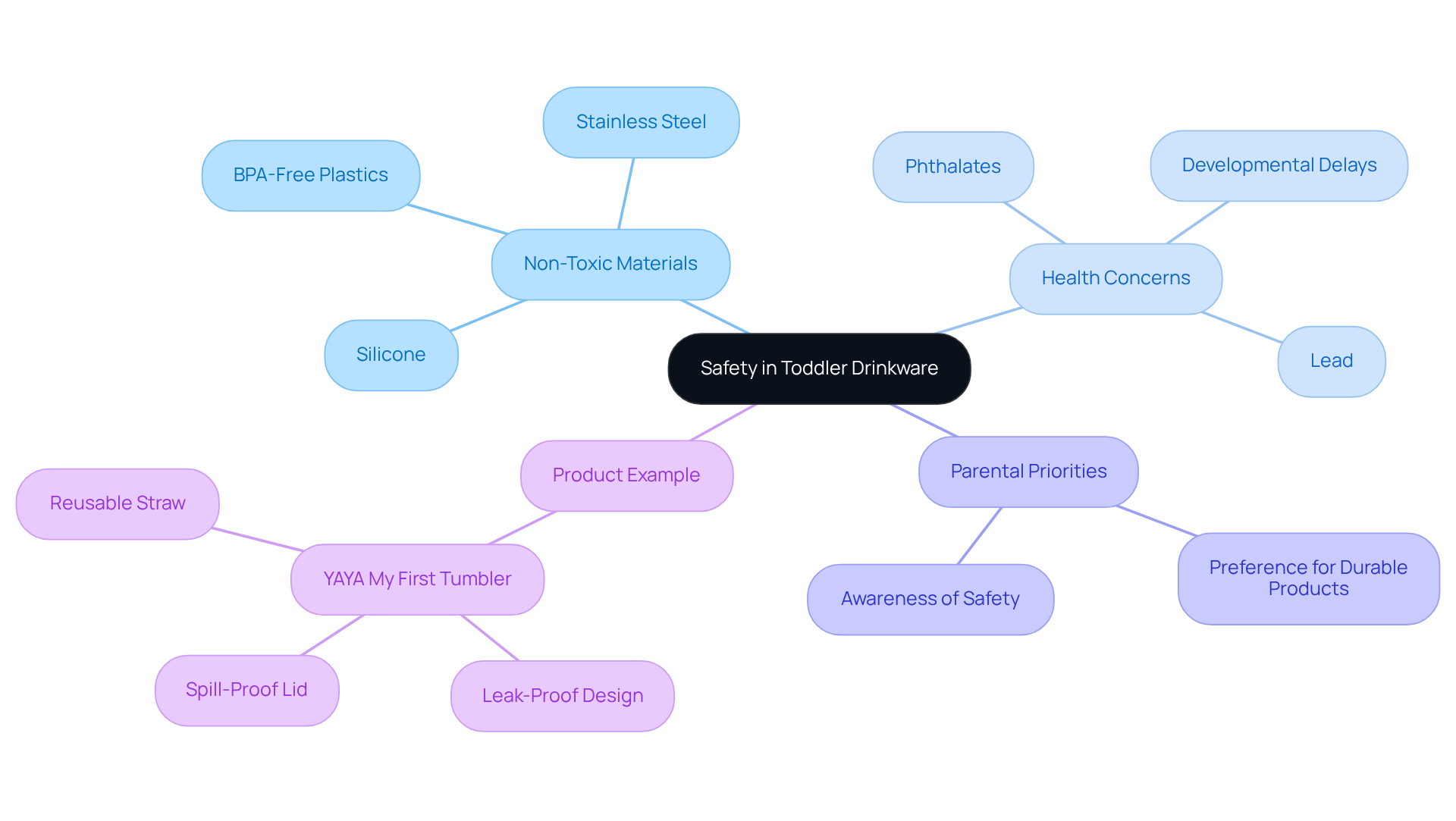 The central node represents the main theme of safety, while the branches show different aspects like materials and health concerns. Each color-coded branch helps you see how everything connects to the importance of choosing safe drinkware for toddlers. The central node represents the main theme of safety, while the branches show different aspects like materials and health concerns. Each color-coded branch helps you see how everything connects to the importance of choosing safe drinkware for toddlers.