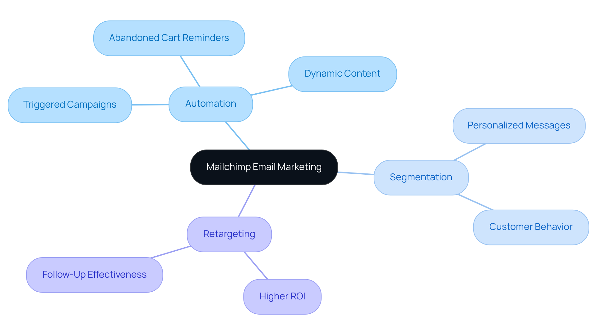 The central node represents Mailchimp, with branches showing its key features and their benefits. Each branch illustrates how these features contribute to improved marketing outcomes.