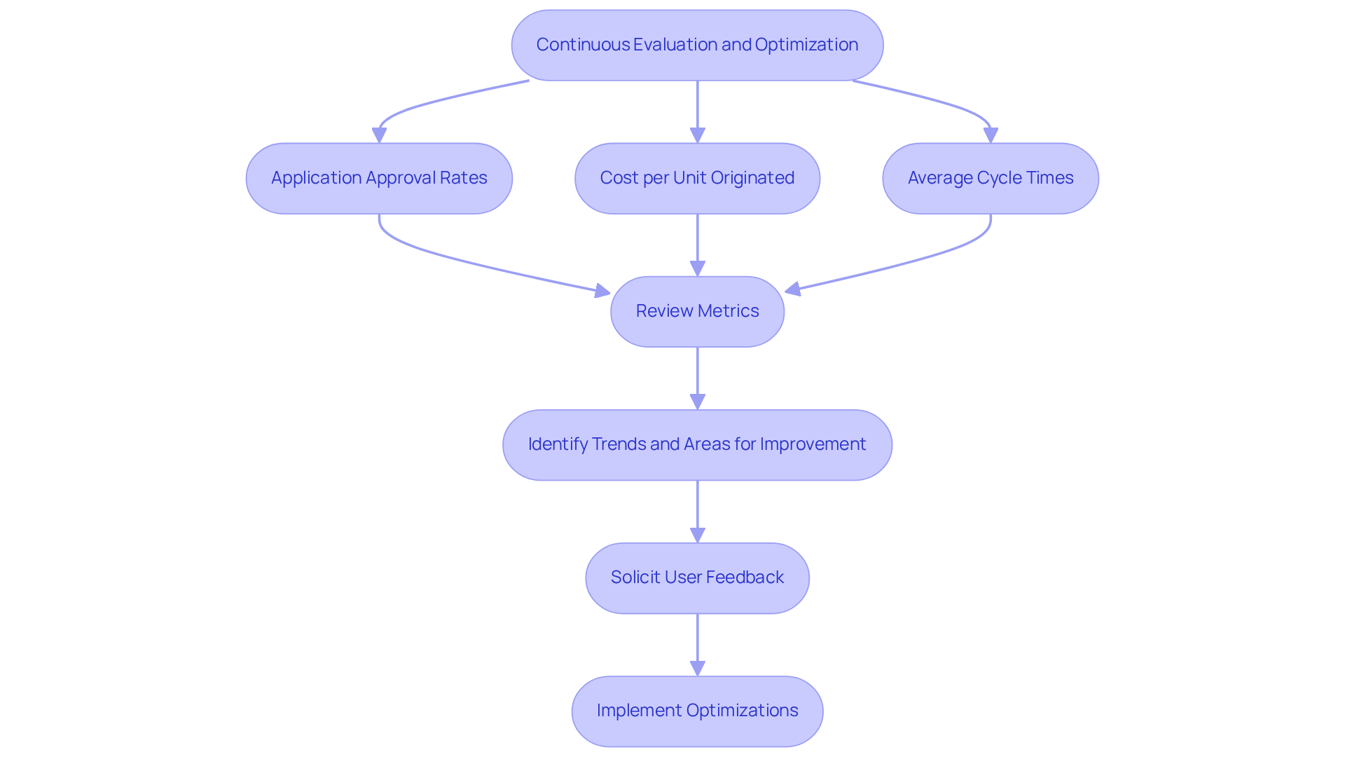 This flowchart shows how to continuously evaluate and optimize software usage. Start with the main goal, then follow the steps to see how KPIs guide improvements and user feedback leads to optimizations.
