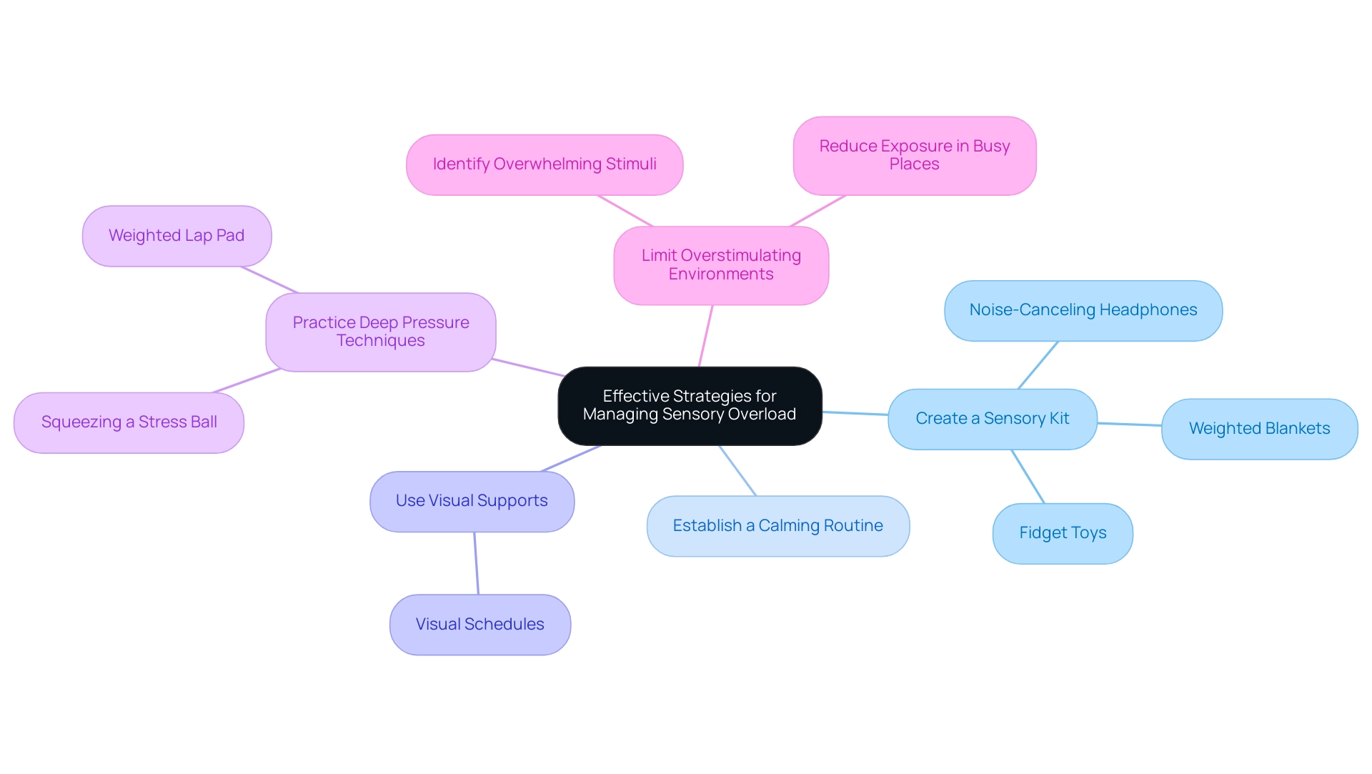 Each branch represents a specific strategy for managing sensory overload, with sub-branches providing further details or examples related to each strategy.