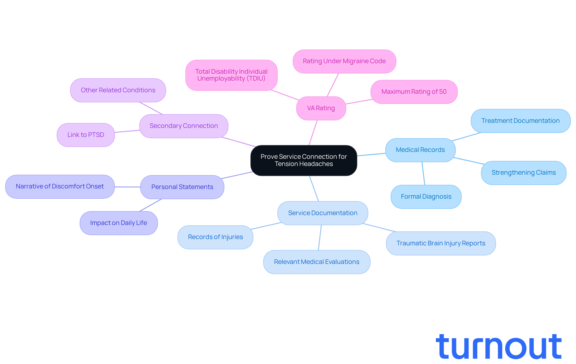 The central node represents the main goal, while the branches show the important steps and considerations veterans should take to support their claims. Each color-coded branch helps you quickly identify different aspects of the process.