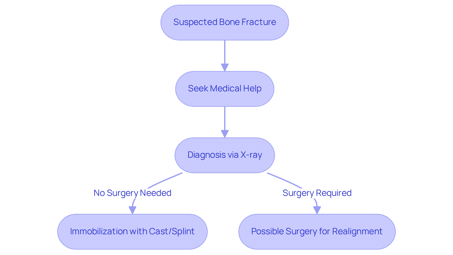 This flowchart guides you through what to do if you suspect a bone fracture. Start at the top and follow the arrows to see each step, from seeking medical help to potential treatments.