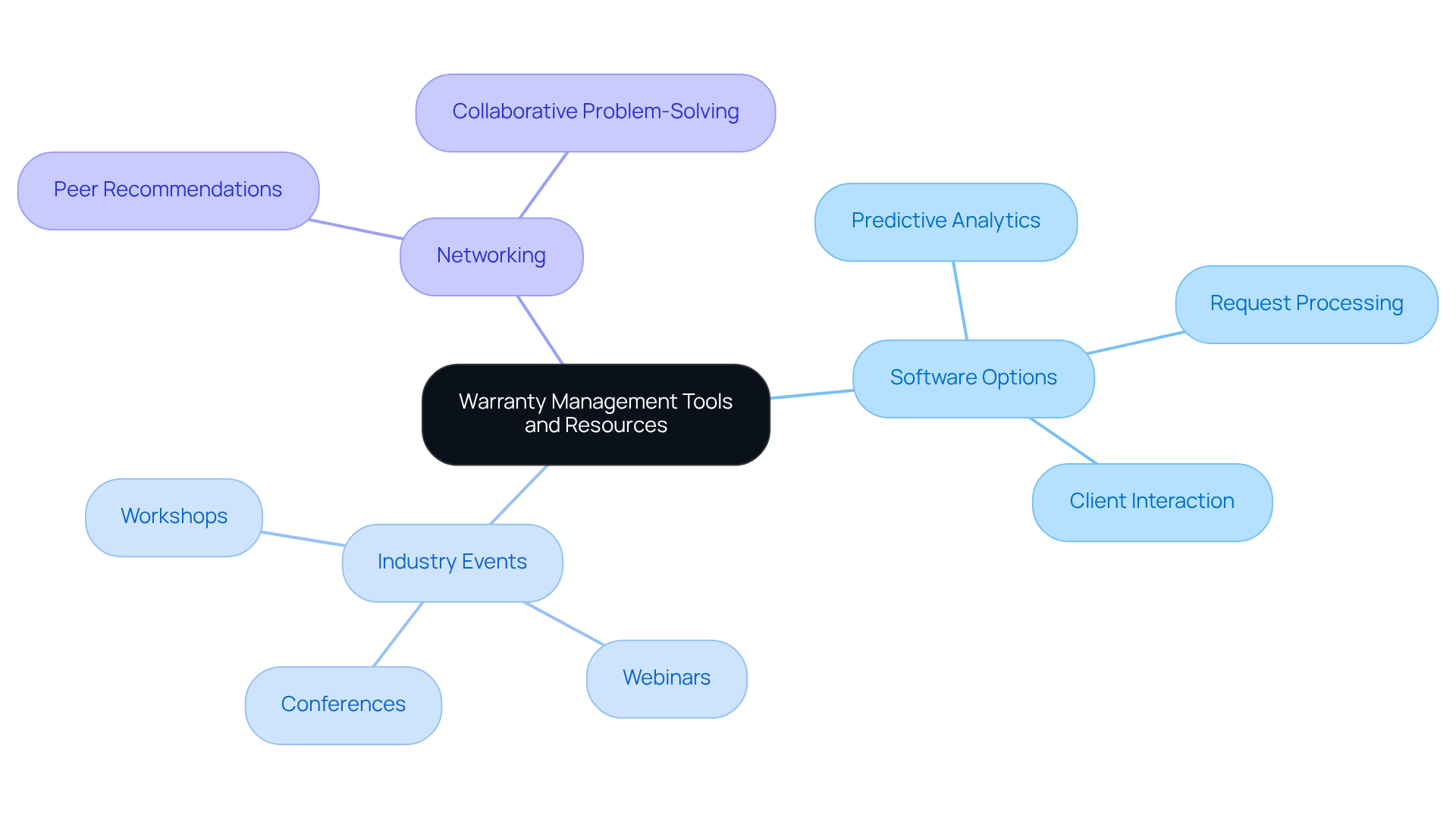 Start at the center with the main topic of warranty management, then follow the branches to see different tools and strategies that can enhance the process.