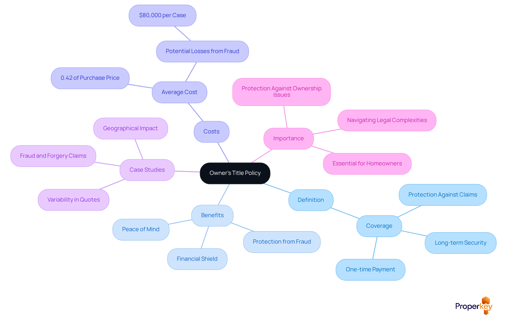 This mindmap starts with the main idea of an Owner's Title Policy at the center. Each branch represents a different aspect of the policy, helping you understand its definition, benefits, costs, and real-life examples. Follow the branches to see how everything connects and why this policy is important for property owners. This mindmap starts with the main idea of an Owner's Title Policy at the center. Each branch represents a different aspect of the policy, helping you understand its definition, benefits, costs, and real-life examples. Follow the branches to see how everything connects and why this policy is important for property owners.