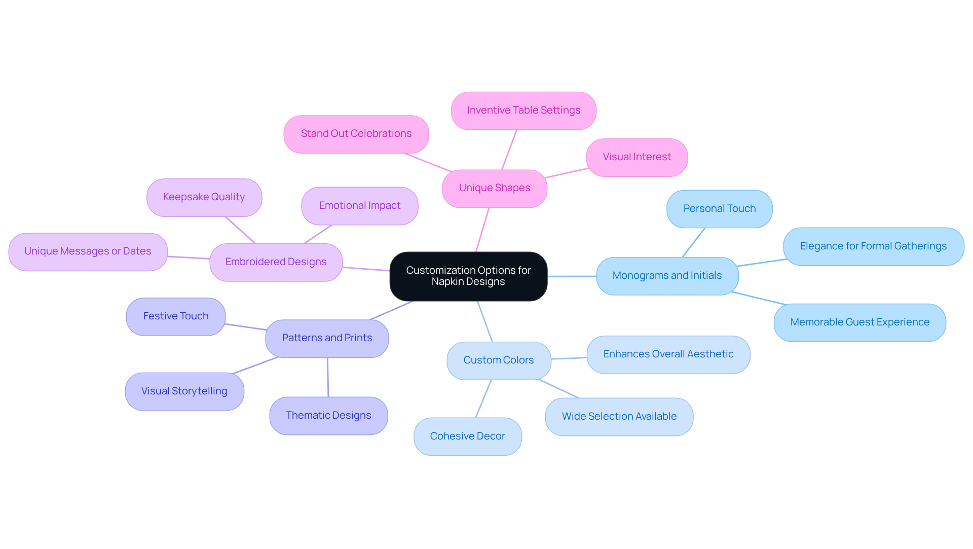 Start at the center with the main theme of customization options, then follow the branches to explore each specific idea. Each branch represents a different way to personalize napkins, making your Thanksgiving event special and memorable.