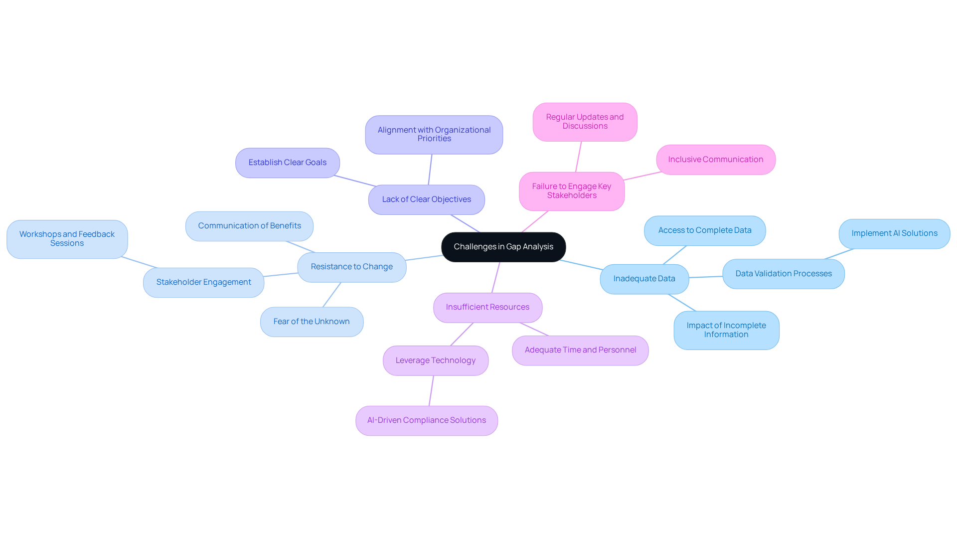 The central node represents the overall topic, while each branch highlights a specific challenge. Sub-branches provide insights and solutions, helping you see how to tackle each issue effectively.