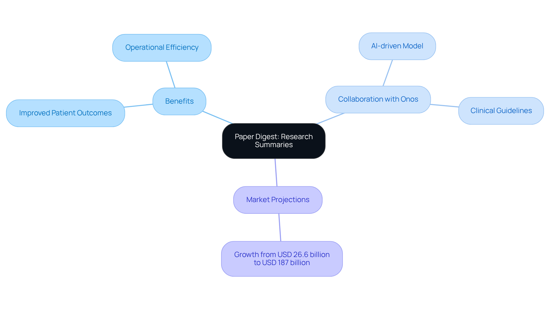 The central node represents Paper Digest, while the branches show its benefits, collaborations, and market growth. Each branch highlights how these elements contribute to informed clinical decisions. The central node represents Paper Digest, while the branches show its benefits, collaborations, and market growth. Each branch highlights how these elements contribute to informed clinical decisions.