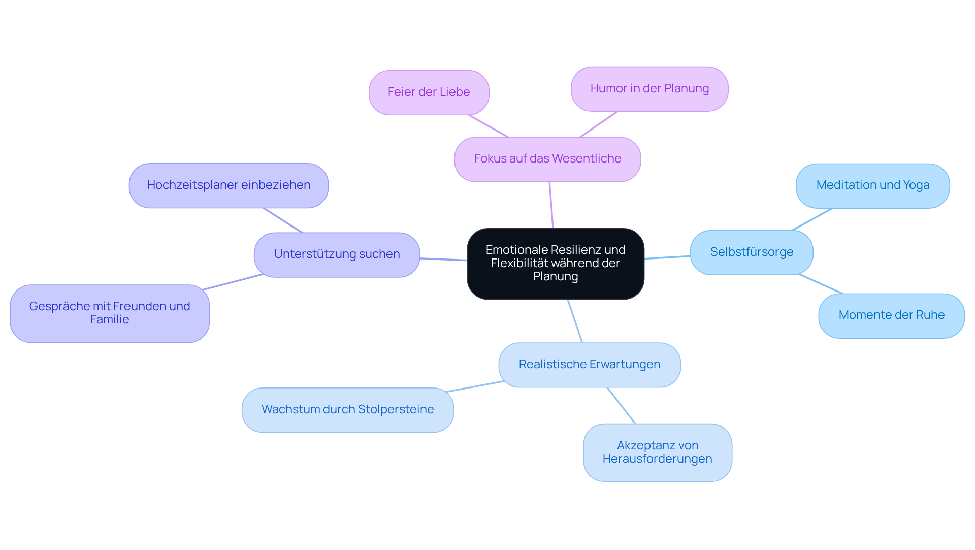 Jeder Hauptast repräsentiert eine Strategie, die Paare während der Hochzeitsplanung unterstützen kann. Die Unteräste bieten zusätzliche Informationen und Beispiele, um die Bedeutung jeder Strategie zu verdeutlichen.