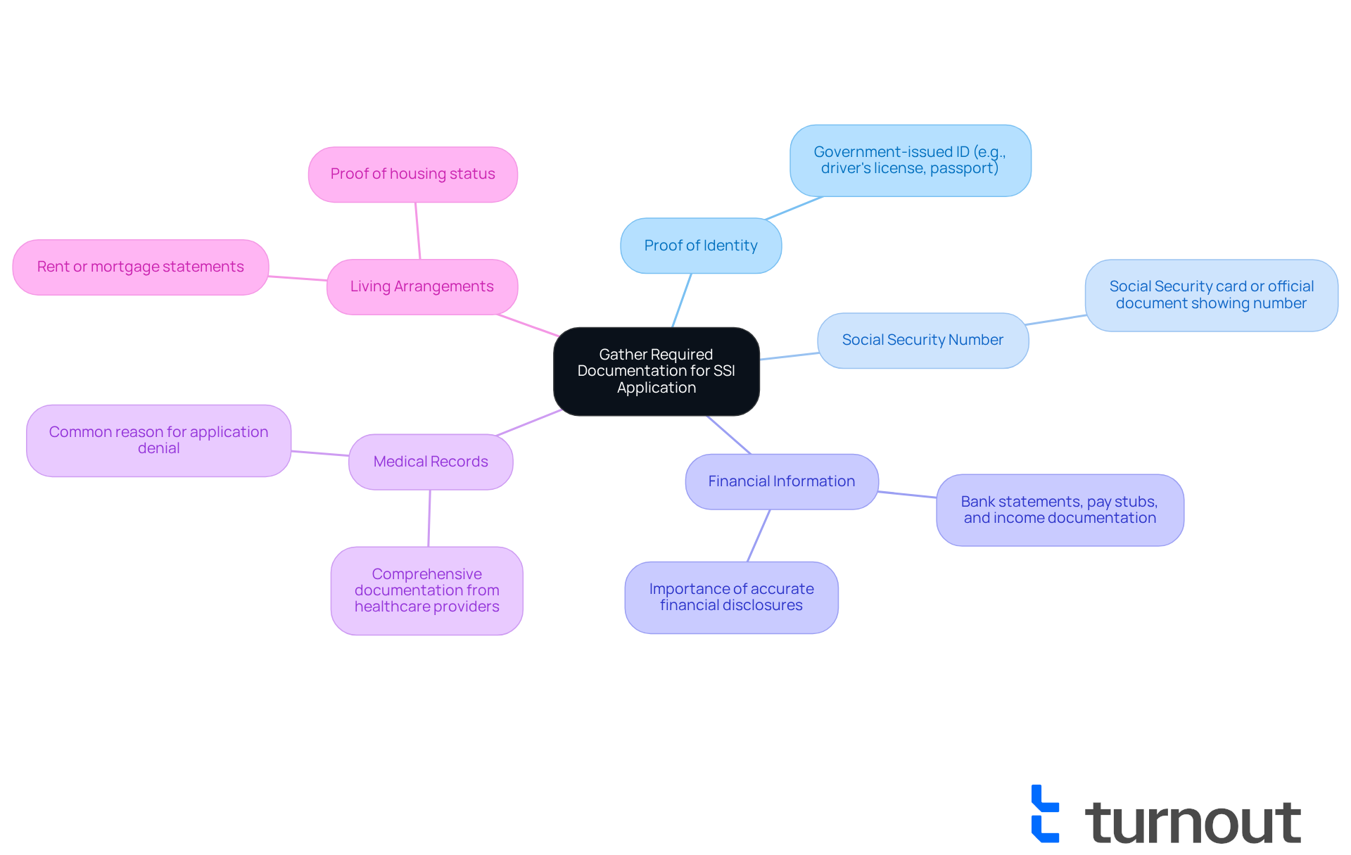 The center of the mindmap highlights the main task of gathering documents, while the branches represent each type of documentation needed. The more you branch out, the more details you get about why each document matters, helping you prepare better.