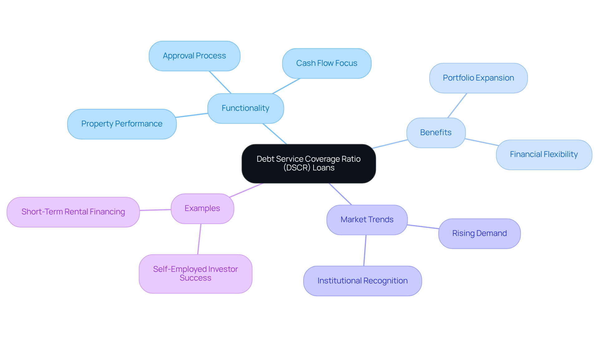 This mindmap starts with the main idea of DSCR loans at the center. From there, you can explore how they work, their benefits, current market trends, and real-life examples. Each branch represents a different aspect, helping you see how everything connects and why DSCR loans are important for real estate investors.