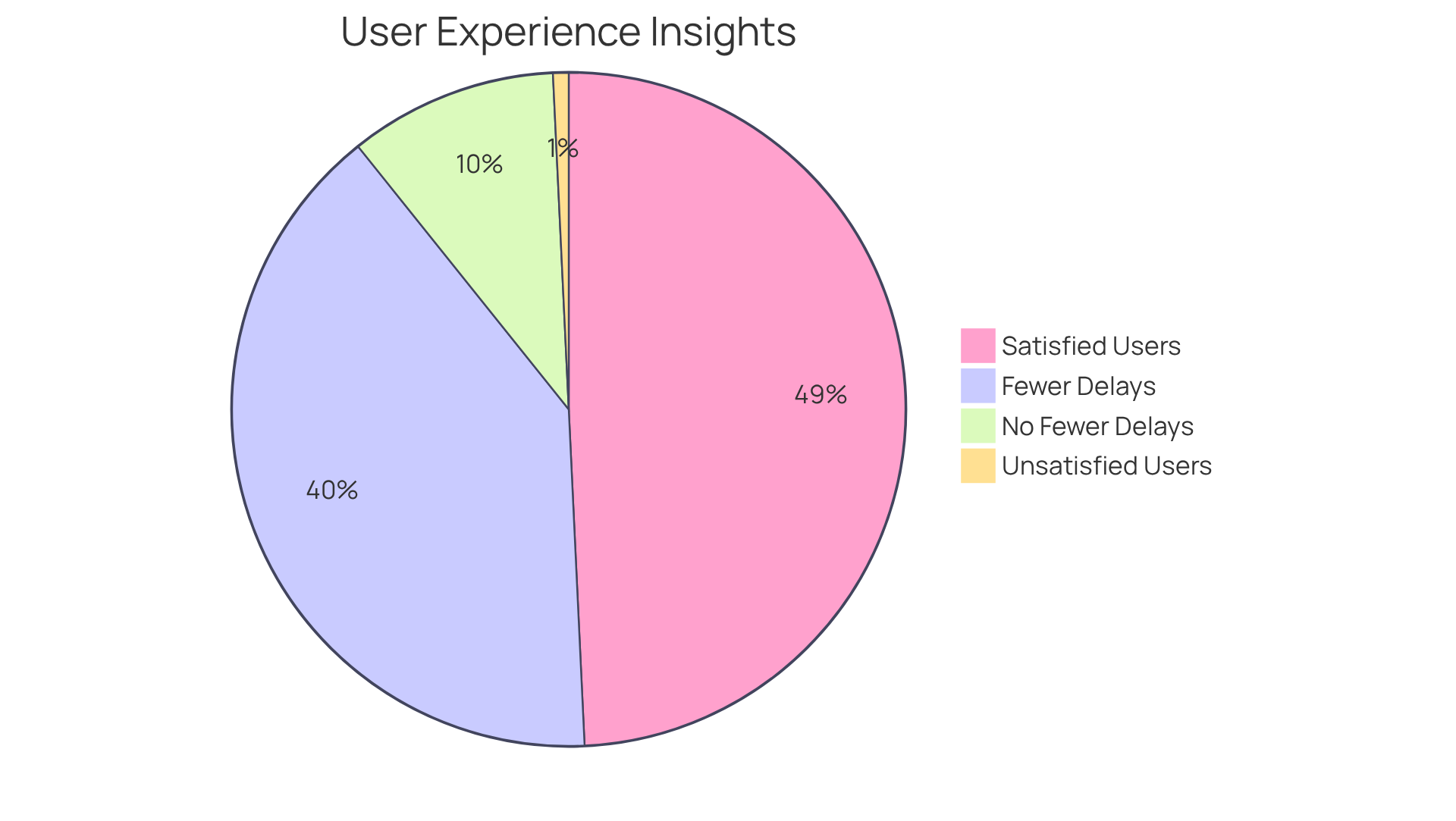 The larger slice shows the percentage of users who found fewer delays thanks to Buildertrend, while the smaller slice represents those who did not. The second chart highlights how satisfied users are with the platform, showing that nearly all users are happy with the service.