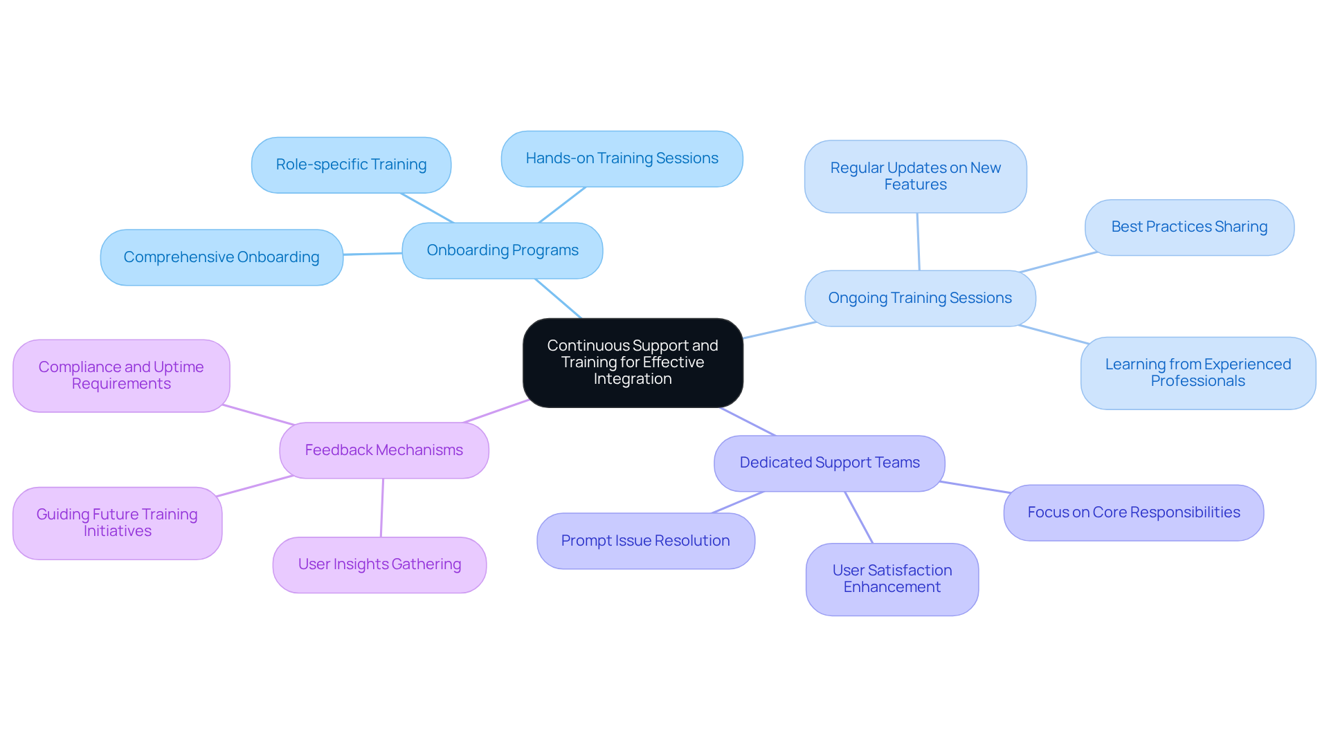 The center represents the overall goal of continuous support and training. Each branch shows a key strategy, and the sub-branches detail specific actions or considerations within that strategy. This layout helps you see how each part contributes to the overall effectiveness. The center represents the overall goal of continuous support and training. Each branch shows a key strategy, and the sub-branches detail specific actions or considerations within that strategy. This layout helps you see how each part contributes to the overall effectiveness.