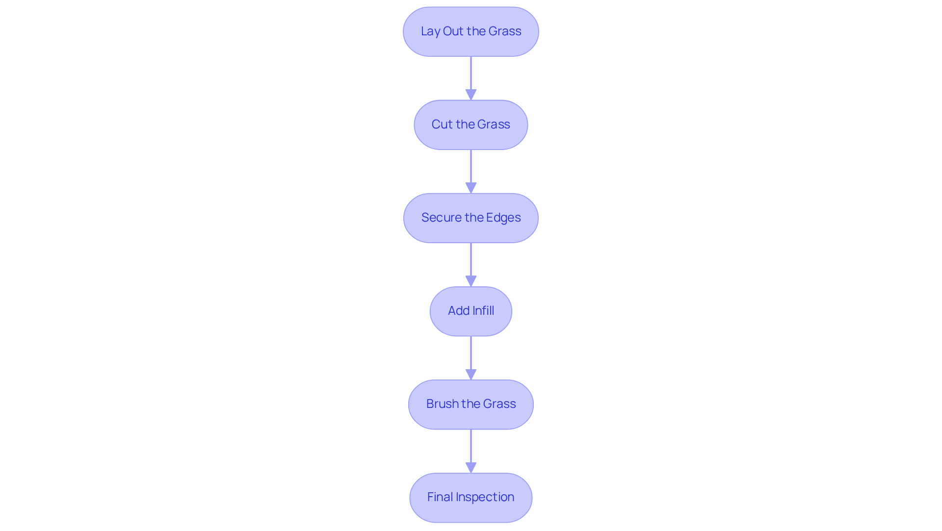 Each box represents a step in the installation process. Follow the arrows to see how to move from laying out the grass to the final inspection, ensuring a successful installation.