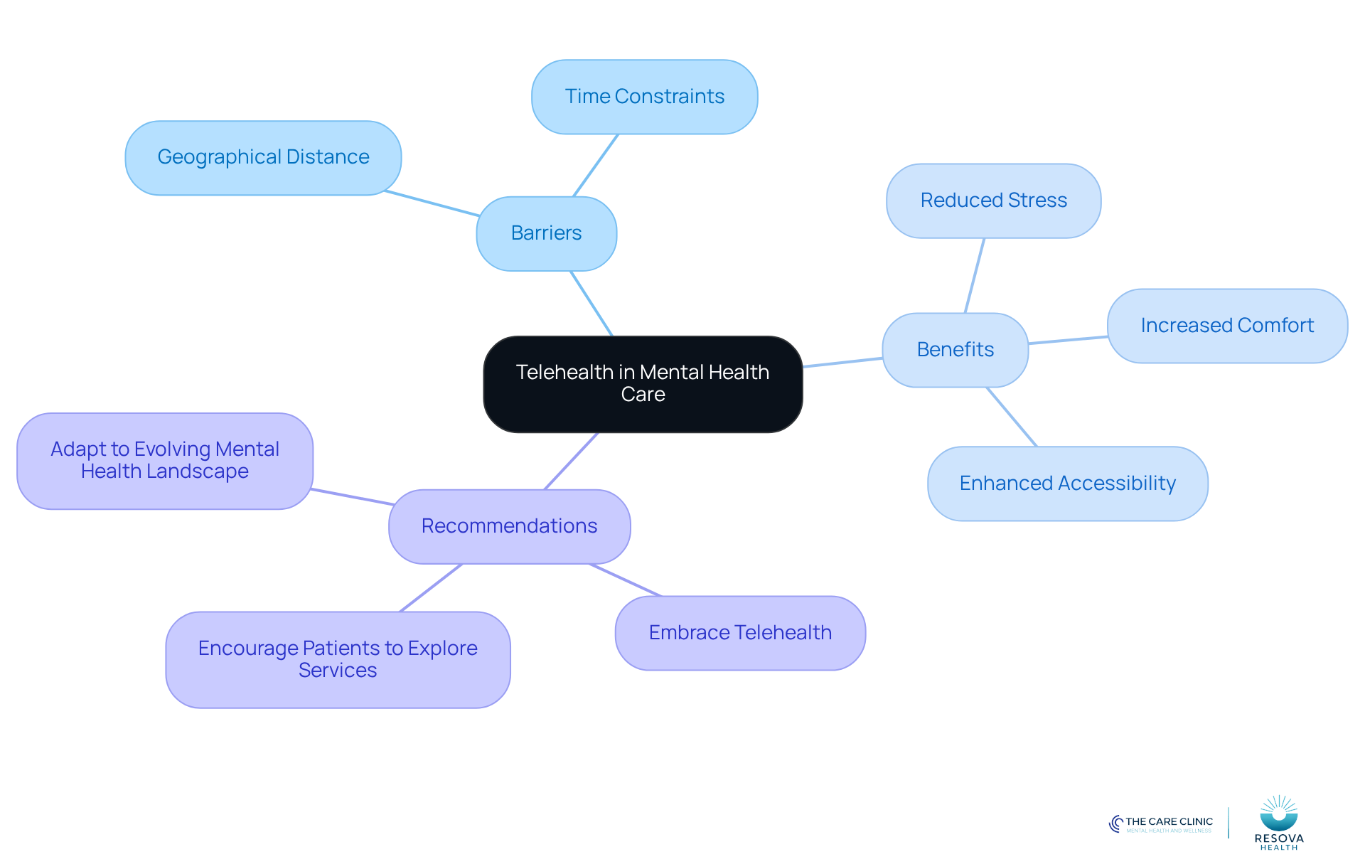 The center represents the main topic of telehealth, while the branches show the barriers faced, the benefits of using telehealth, and recommendations for patients and providers. Each color-coded branch helps to differentiate these aspects for better understanding. The center represents the main topic of telehealth, while the branches show the barriers faced, the benefits of using telehealth, and recommendations for patients and providers. Each color-coded branch helps to differentiate these aspects for better understanding.