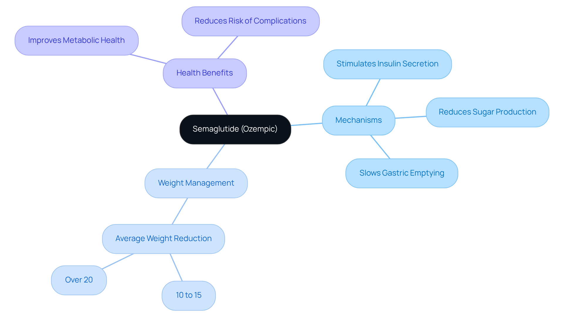 The central node represents semaglutide, with branches showing how it works and its benefits for managing diabetes and weight. Each branch highlights a specific function or outcome, making it easy to see the overall picture. The central node represents semaglutide, with branches showing how it works and its benefits for managing diabetes and weight. Each branch highlights a specific function or outcome, making it easy to see the overall picture.