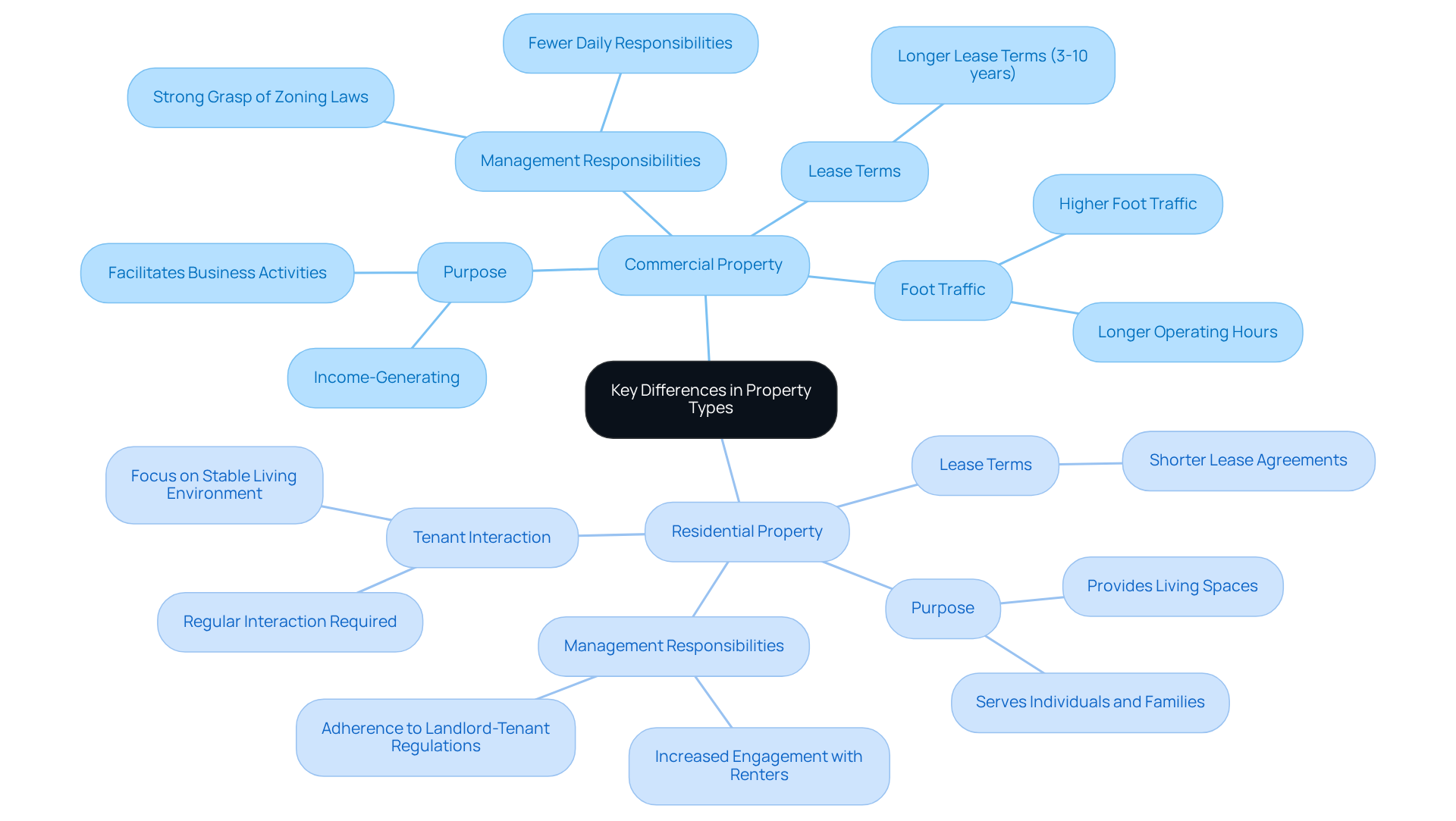 The central node represents the overall topic, while the branches show the key differences between commercial and residential properties. Each sub-branch provides specific details about each property type, helping you understand their unique characteristics and management needs.