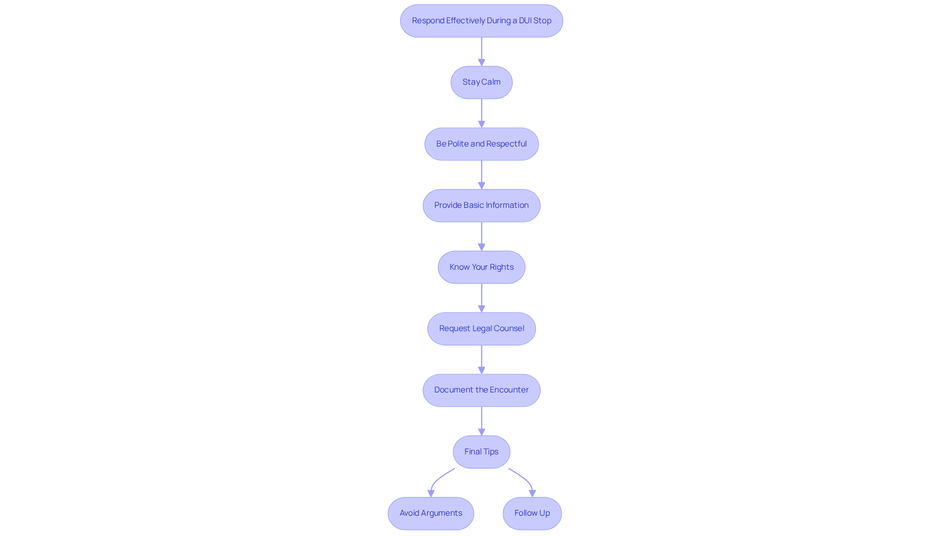This flowchart guides you through the steps to take during a DUI stop. Each box represents an action you should follow, starting from staying calm to documenting the encounter. Follow the arrows to see the order of actions, and remember the final tips to ensure you handle the situation effectively. This flowchart guides you through the steps to take during a DUI stop. Each box represents an action you should follow, starting from staying calm to documenting the encounter. Follow the arrows to see the order of actions, and remember the final tips to ensure you handle the situation effectively.