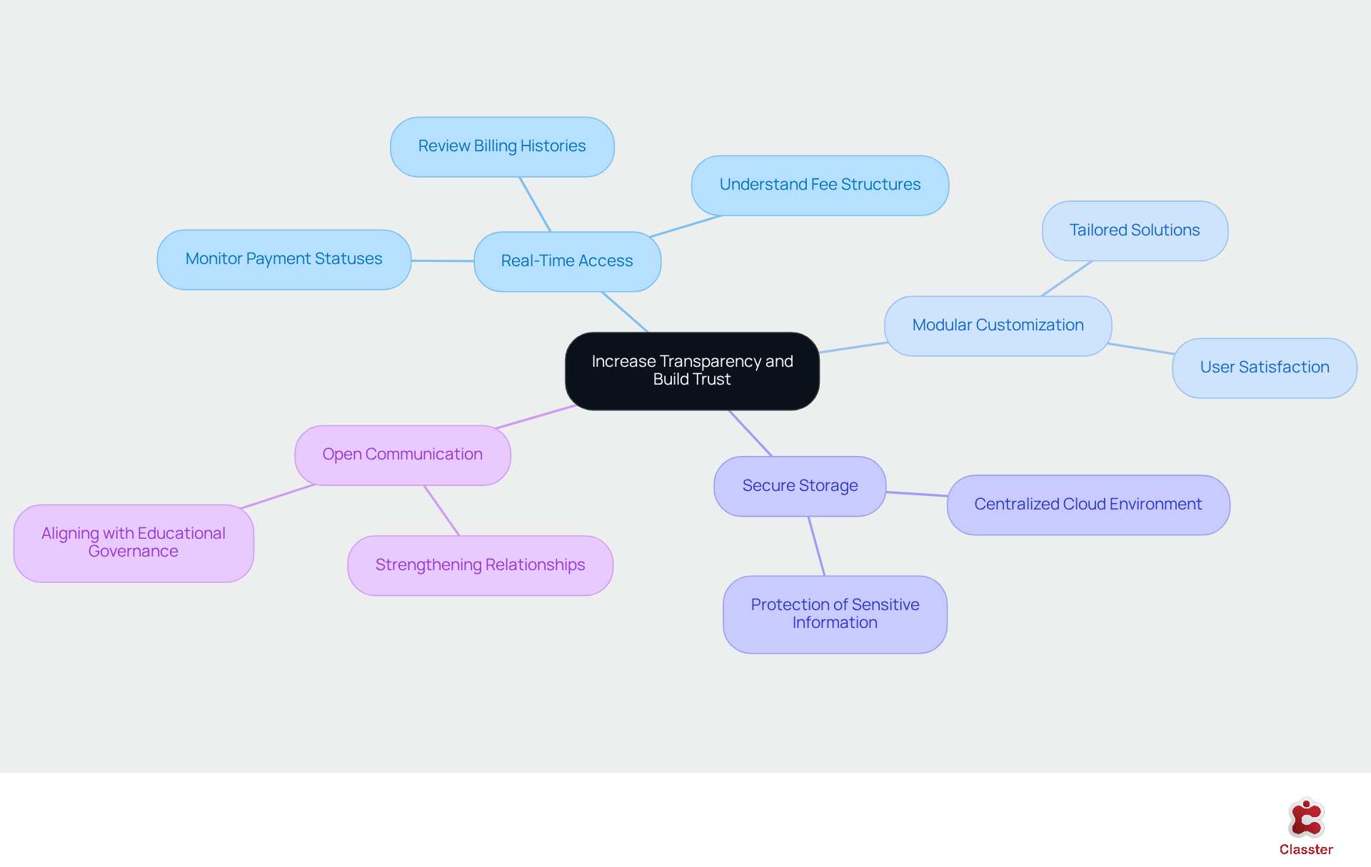Start at the center with the main goal of increasing transparency and trust. Follow the branches to see how each feature of the tuition management system contributes to this goal, making it easier for stakeholders to understand their benefits.