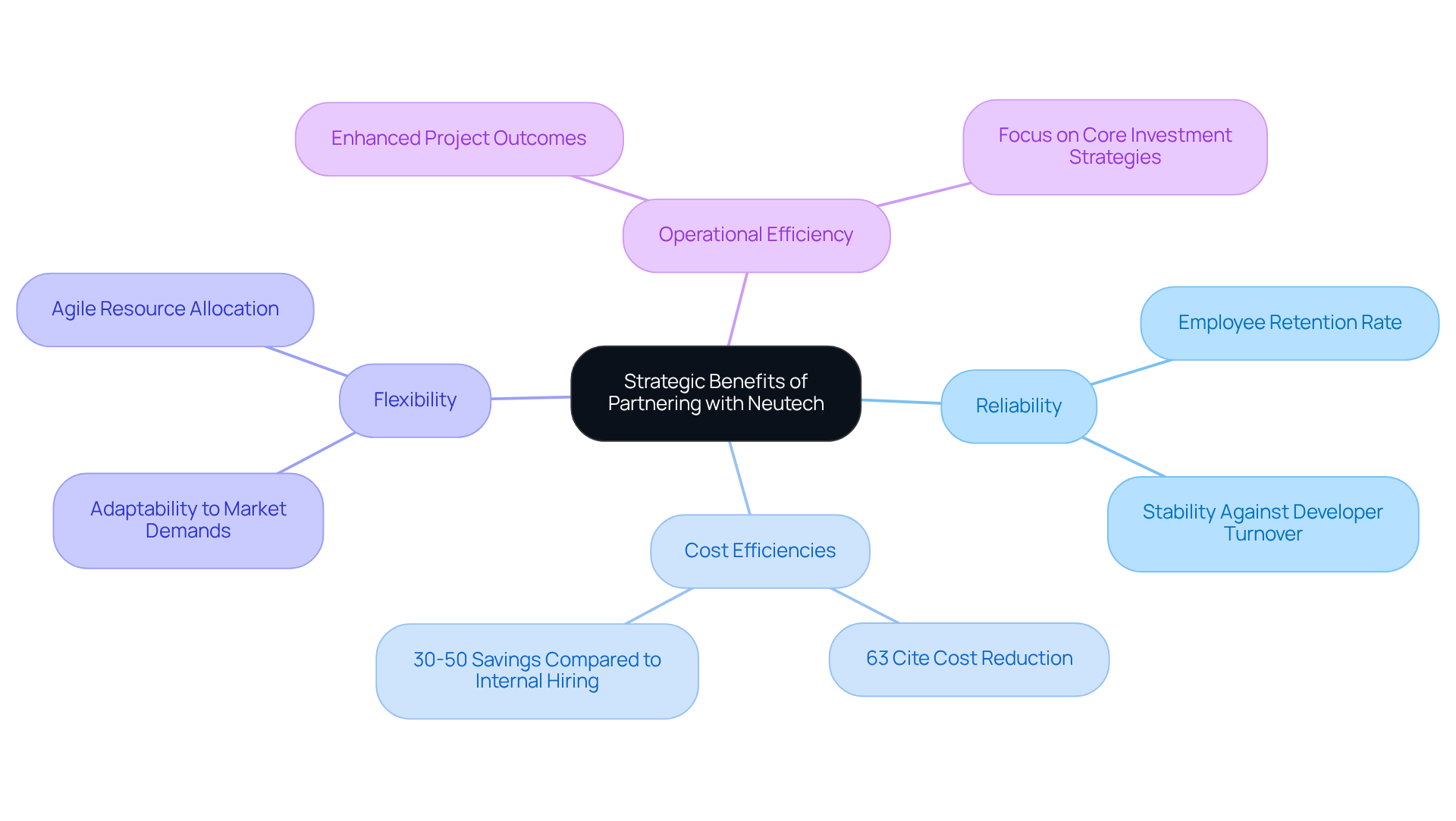 The central node represents the main topic, while the branches show the key benefits of partnering with Neutech. Each sub-branch provides specific details or statistics that support the main benefits.