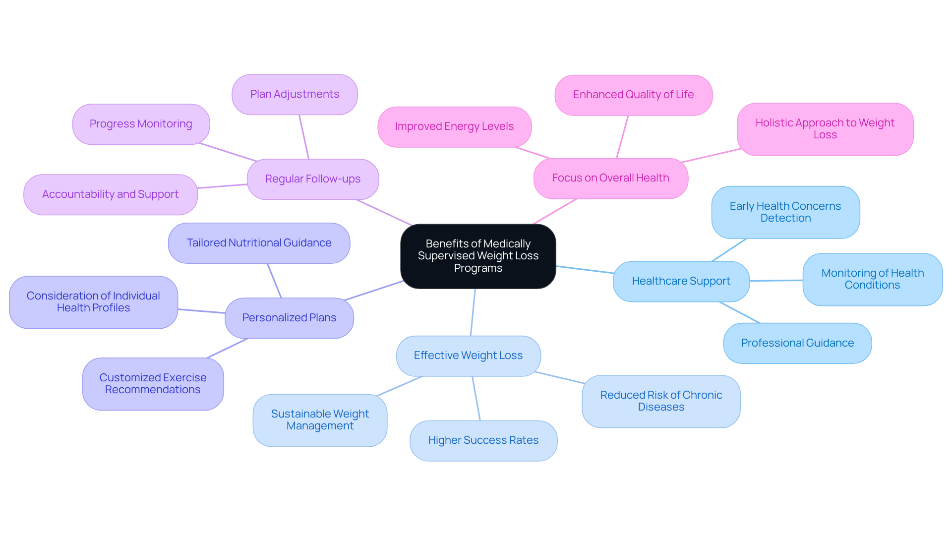 This mindmap illustrates the various benefits of medically supervised weight loss programs. Start at the center with the main theme, then follow the branches to explore each key benefit and its specific advantages. Each color-coded branch helps you see how these benefits connect to the overall goal of achieving better health.