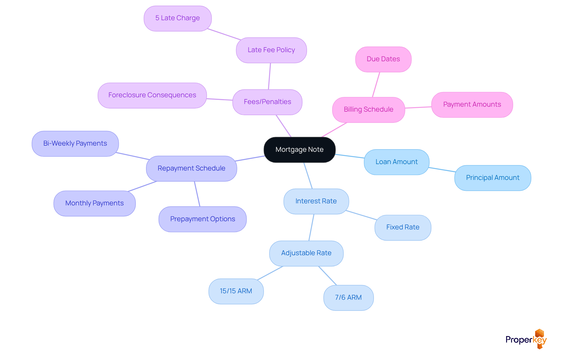 This mindmap illustrates the key components of a mortgage note. Start at the center with 'Mortgage Note' and explore the branches to see important sections like loan amount and repayment schedule. Each branch provides more details, helping you understand how everything fits together. This mindmap illustrates the key components of a mortgage note. Start at the center with 'Mortgage Note' and explore the branches to see important sections like loan amount and repayment schedule. Each branch provides more details, helping you understand how everything fits together.