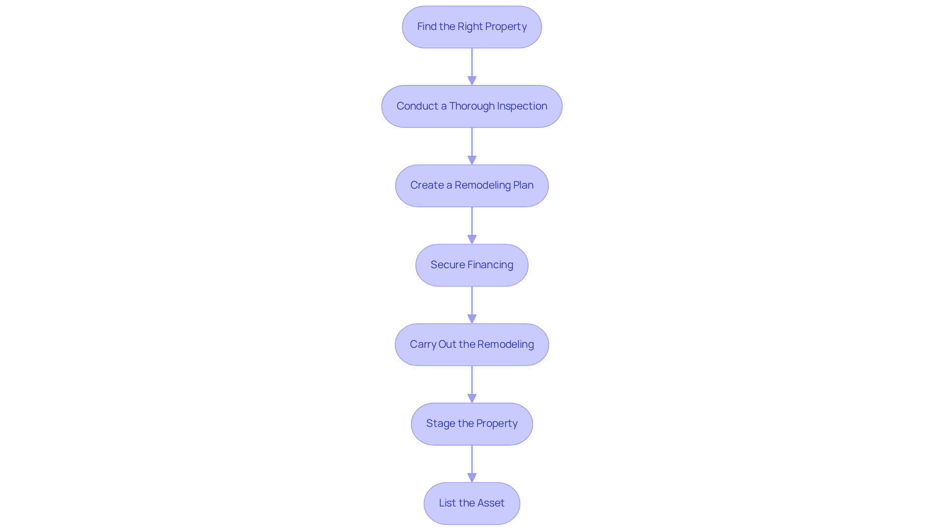 Each box represents a step in the house flipping journey. Follow the arrows to see how each step leads to the next, guiding you through the entire process from finding a property to listing it for sale.