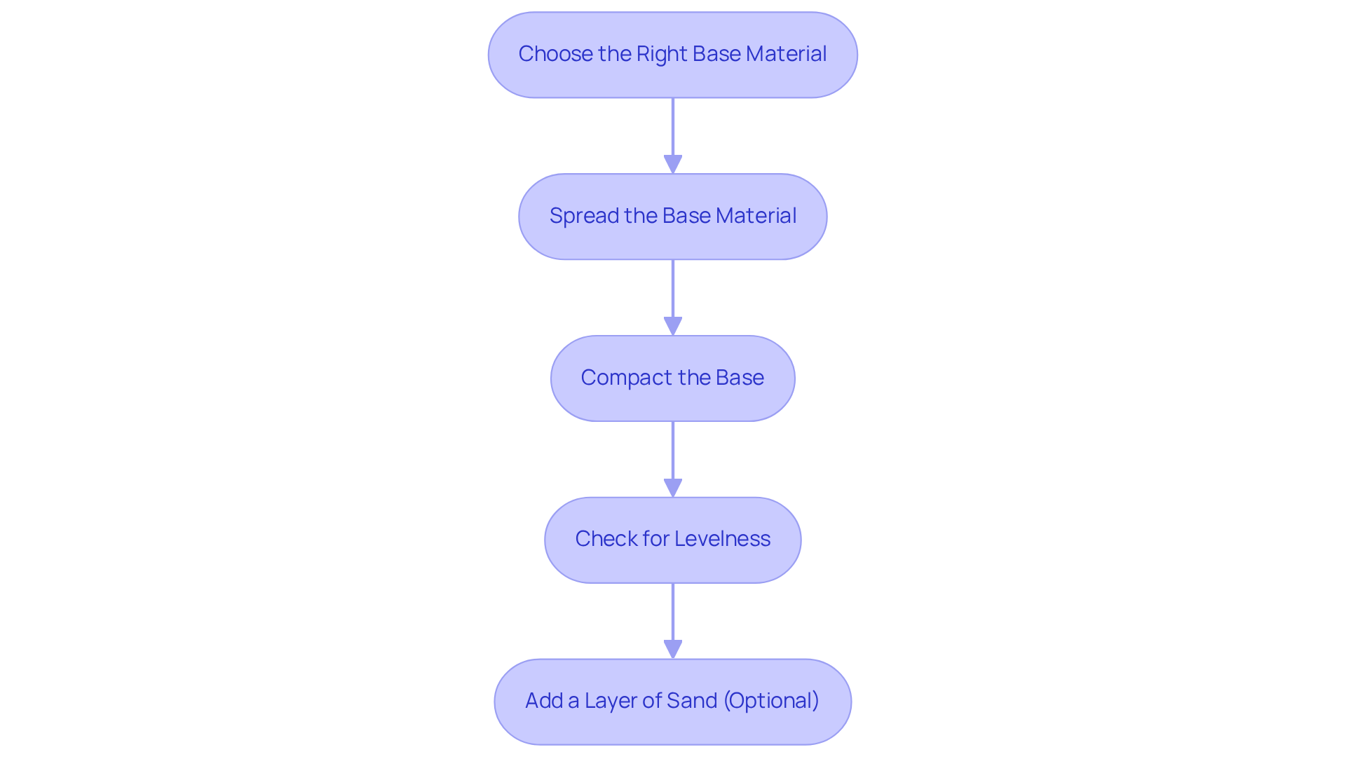 Each box represents a step in the process of preparing the base for synthetic grass. Follow the arrows to see how each step leads to the next, ensuring a solid foundation for your installation.