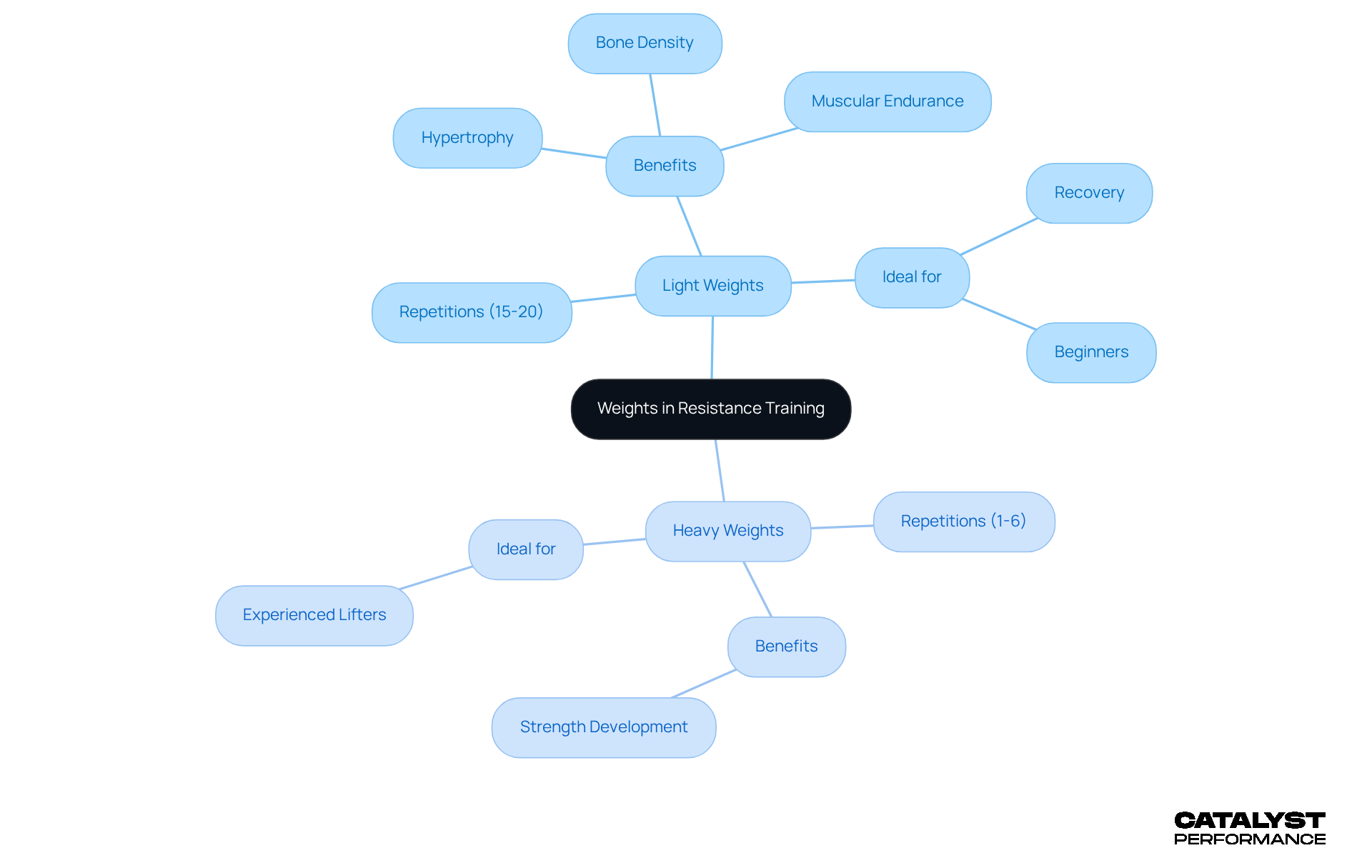 The central node represents the overall topic of weights in resistance training. The branches show the two types of weights, with further details on their characteristics and benefits. This helps you see how each type contributes to different training goals. The central node represents the overall topic of weights in resistance training. The branches show the two types of weights, with further details on their characteristics and benefits. This helps you see how each type contributes to different training goals.