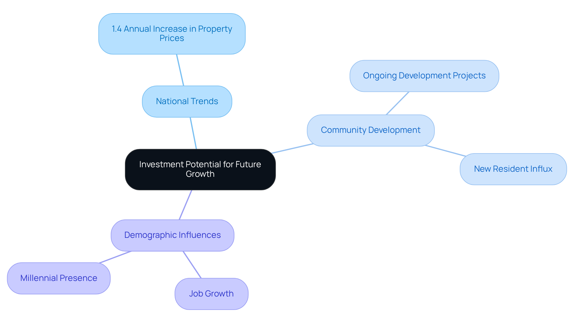 This mindmap shows the key factors contributing to the investment potential in the property market. Start at the center with the main idea, then explore the branches to see how national trends, community development, and demographics all play a role in future growth.