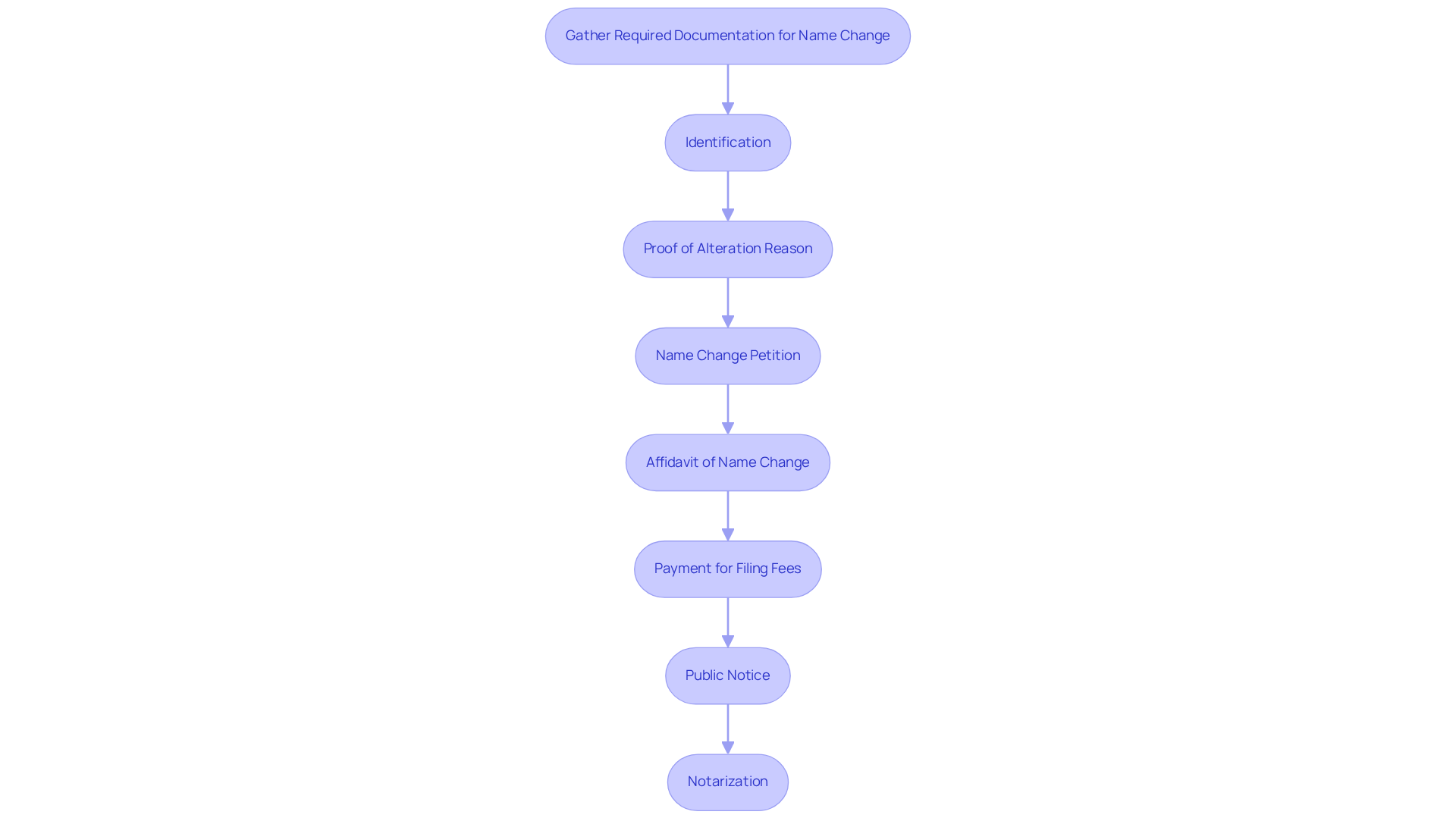 Each box represents a step you need to take to gather the necessary documents for a name change. Follow the arrows to see the order in which you should complete these steps.