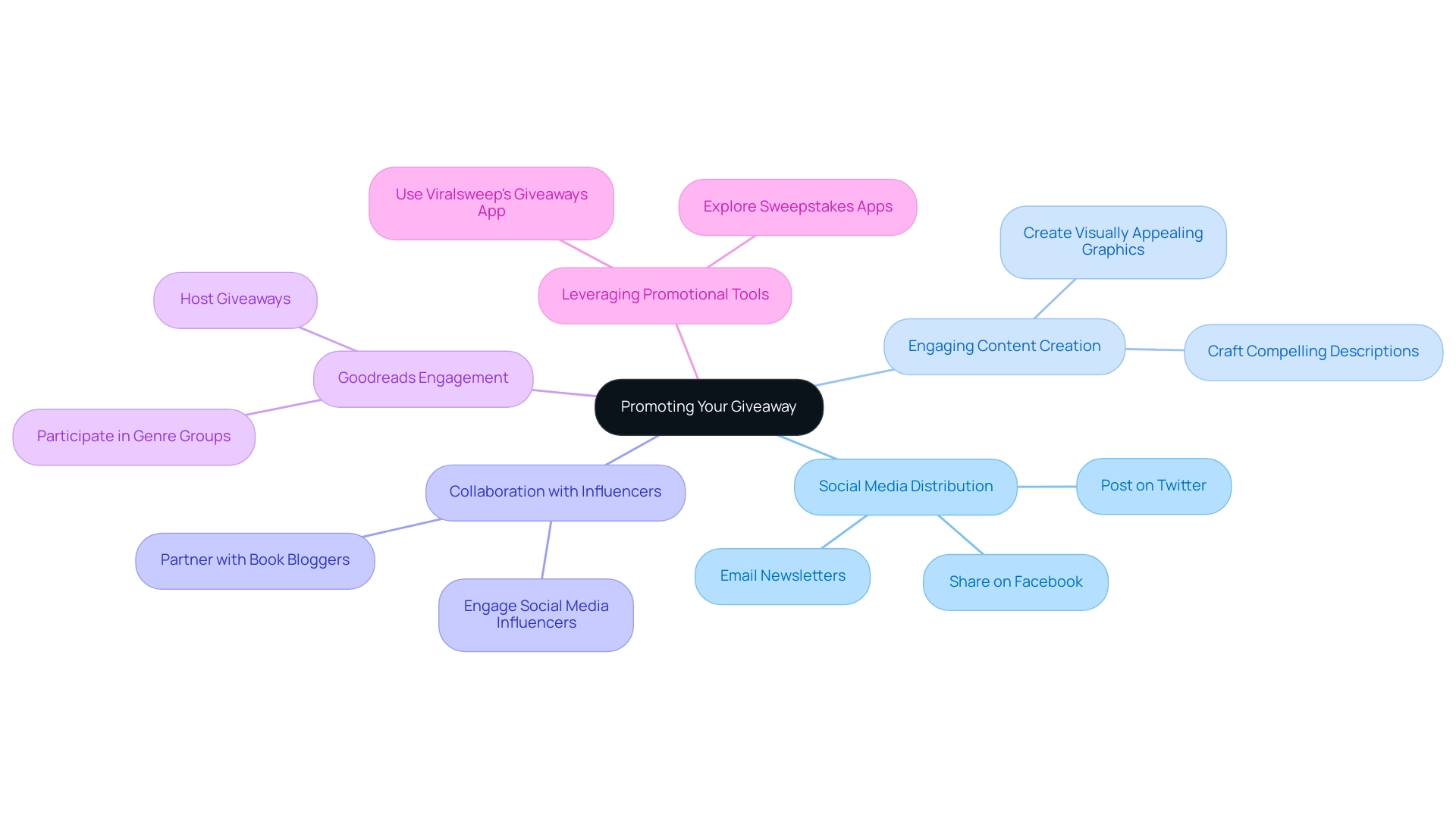 Each branch represents a key promotional strategy, with sub-branches detailing specific actions or platforms. Different colors signify different main strategies.