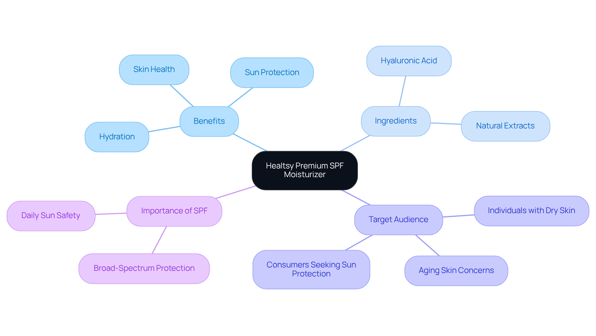 The central node represents the product, while branches show its benefits, ingredients, and who it’s for. Each color-coded branch helps you quickly identify different aspects of the moisturizer.