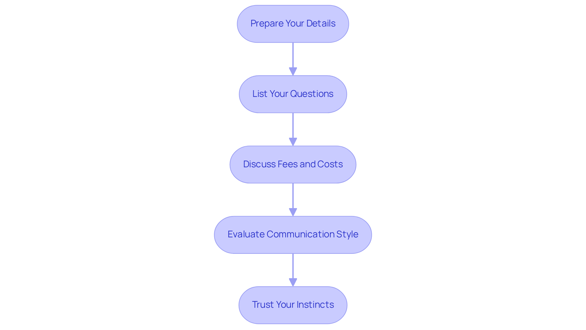 Each box represents a step you should take before meeting with a lawyer. Follow the arrows to ensure you're fully prepared and feel confident during your consultation.
