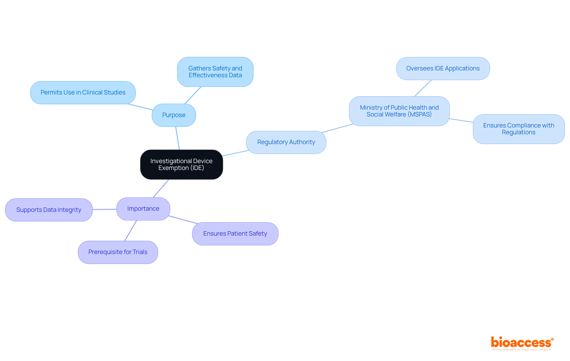 The central node represents the IDE, while the branches show its key aspects. Each branch explains a different part of the IDE process, helping you see how they connect and why they matter in clinical research. The central node represents the IDE, while the branches show its key aspects. Each branch explains a different part of the IDE process, helping you see how they connect and why they matter in clinical research.