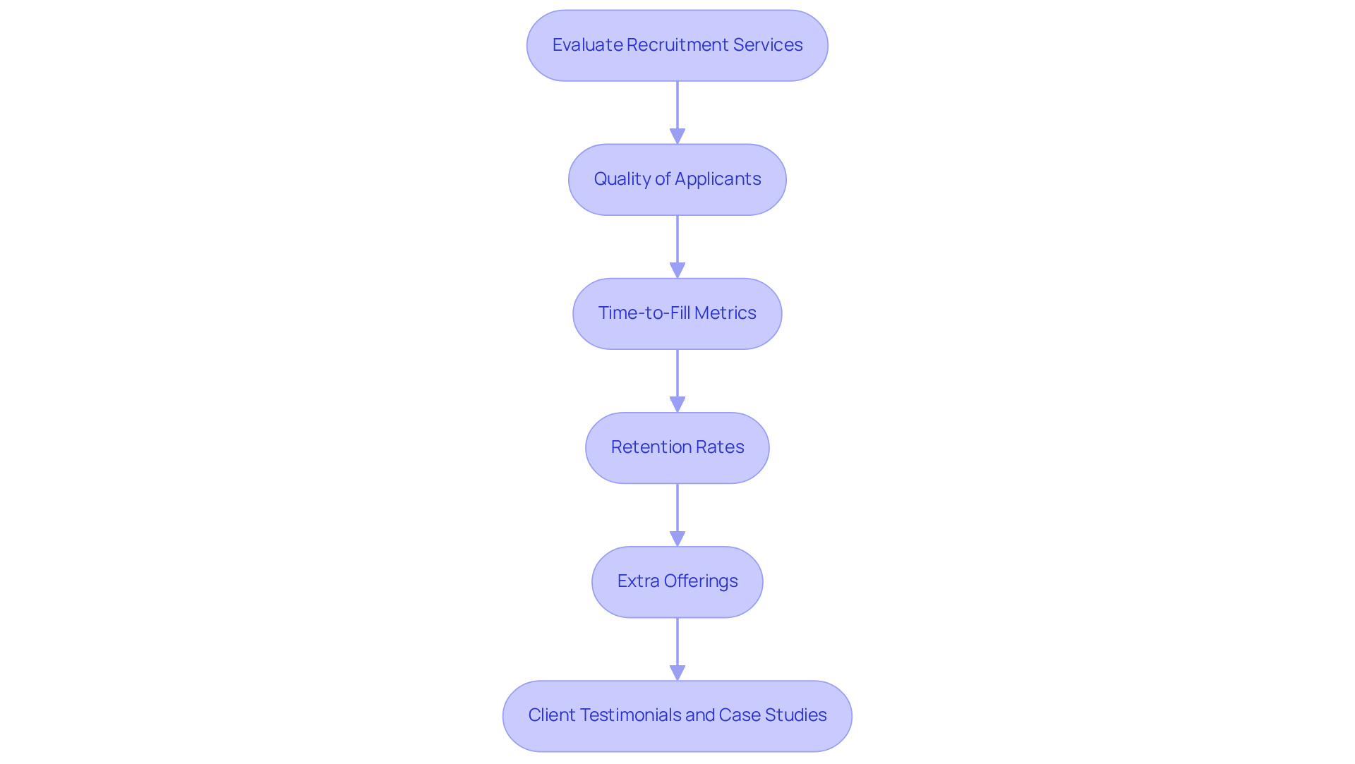 Follow the flow from the top down to see how each factor contributes to assessing the value of recruitment services against their fees. Each box represents a key area to consider in your evaluation. Follow the flow from the top down to see how each factor contributes to assessing the value of recruitment services against their fees. Each box represents a key area to consider in your evaluation.
