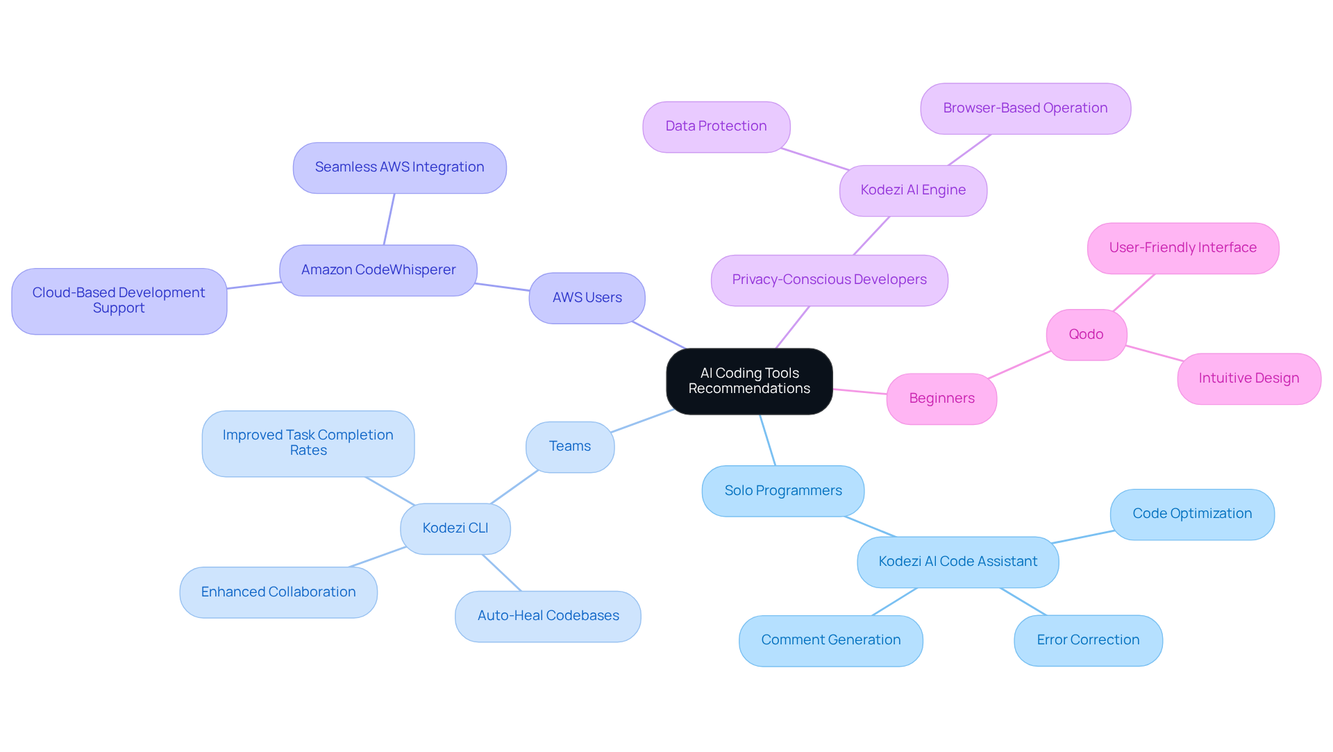 The center shows the main topic, and each branch represents a specific user group. Explore each branch to learn about the tools and how they can help different types of developers. The center shows the main topic, and each branch represents a specific user group. Explore each branch to learn about the tools and how they can help different types of developers.