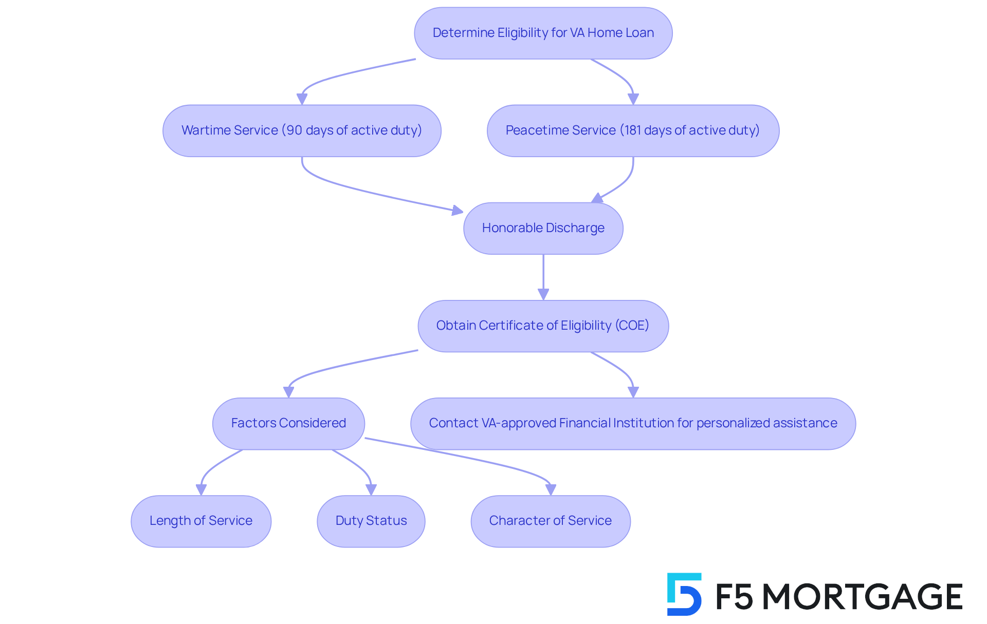 This flowchart helps you navigate the steps to determine if you're eligible for a VA home loan. Follow the arrows to see how your service time and discharge status lead to obtaining your Certificate of Eligibility and the next recommended actions.
