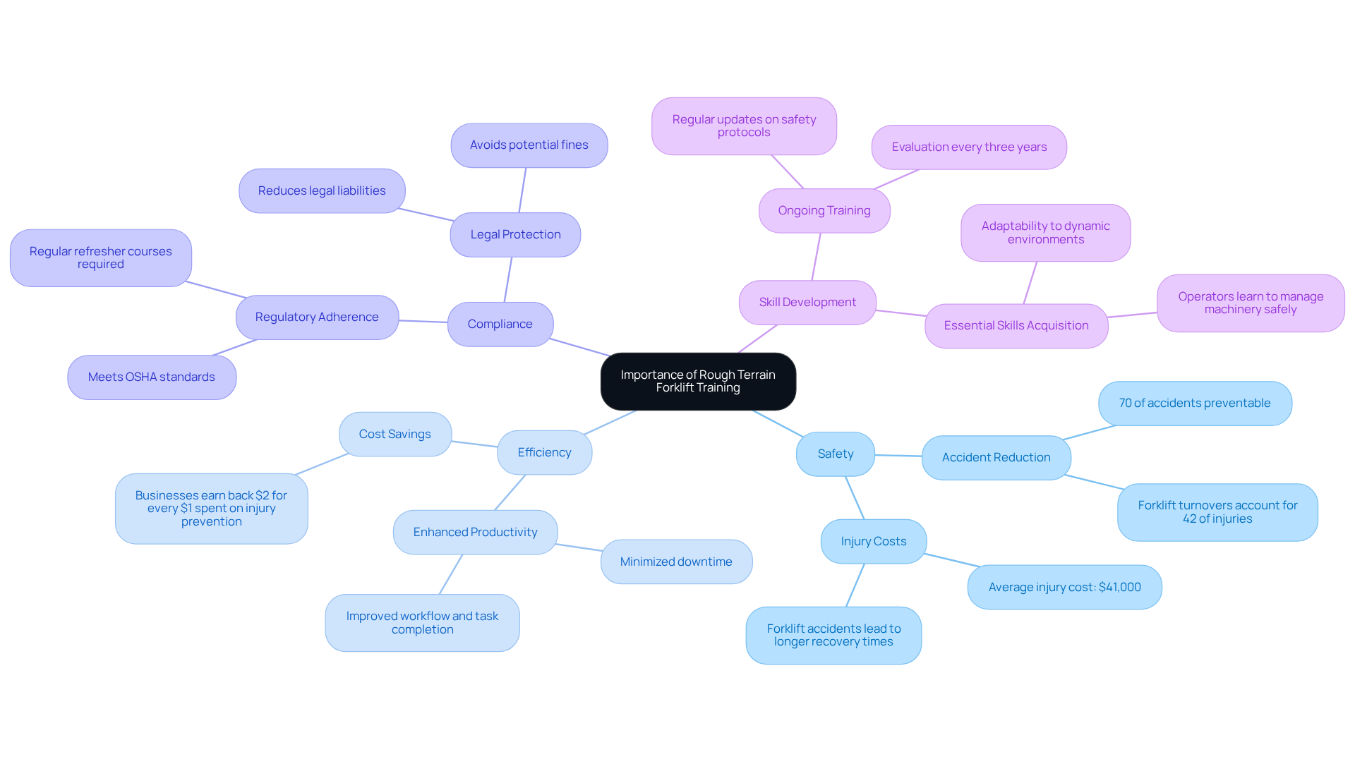 The center shows the main topic, while the branches represent key reasons for training. Each sub-point provides additional details, helping you understand why training is crucial for safety and efficiency.
