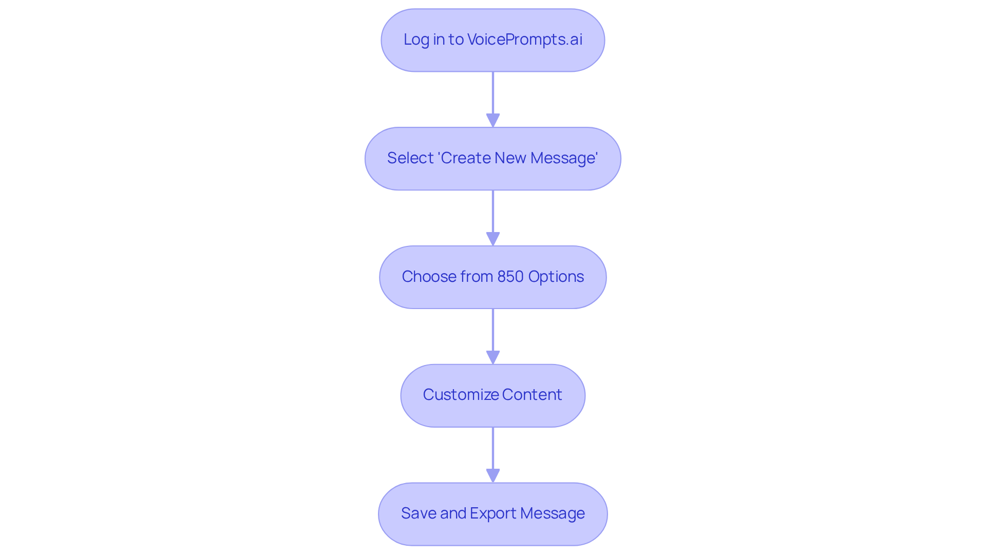 Each box represents a step in the process of creating your on-hold message. Follow the arrows to see how to move from one step to the next, ensuring you enhance your communication strategy effectively.