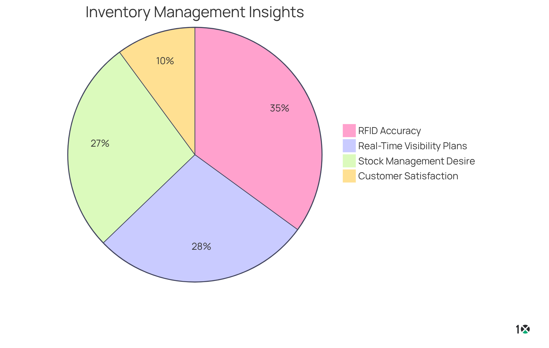 Each slice of the pie shows different statistics related to inventory management. The larger the slice, the more significant the percentage it represents — from the desire for better stock management to the effectiveness of RFID technology. Each slice of the pie shows different statistics related to inventory management. The larger the slice, the more significant the percentage it represents — from the desire for better stock management to the effectiveness of RFID technology.