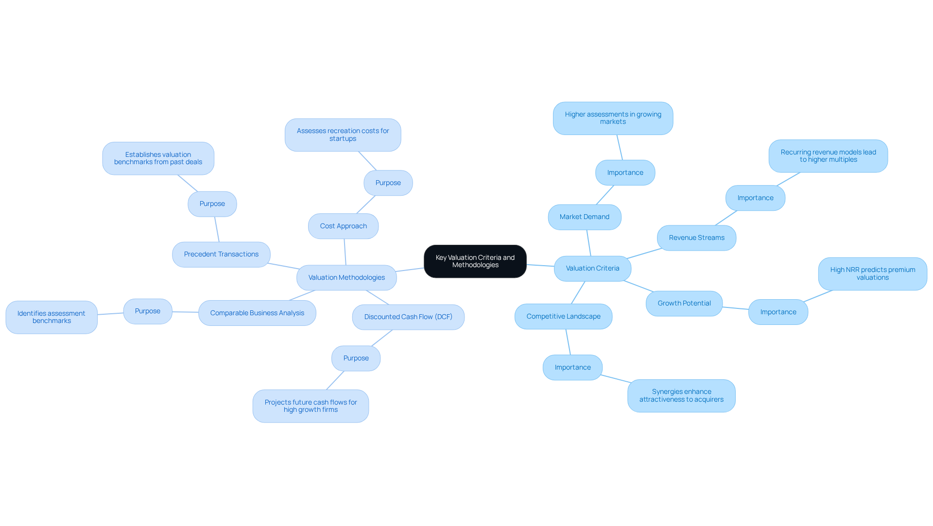 This mindmap illustrates the key factors and methods for valuing tech companies. Start at the center with the main topic, then follow the branches to explore the specific criteria and methodologies that can influence a company's market assessment. Each branch provides a quick overview of what to consider when valuing a tech business. This mindmap illustrates the key factors and methods for valuing tech companies. Start at the center with the main topic, then follow the branches to explore the specific criteria and methodologies that can influence a company's market assessment. Each branch provides a quick overview of what to consider when valuing a tech business.