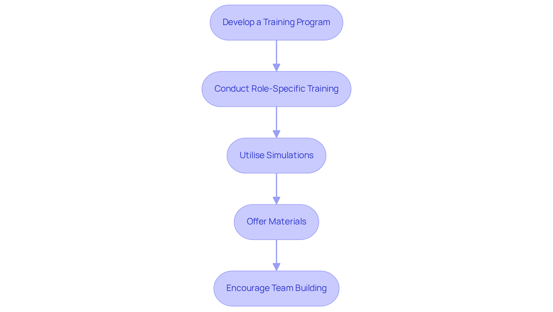 Each box represents a crucial step in preparing your team for events. Follow the arrows to see how each step builds on the previous one, leading to a well-prepared and cohesive team.