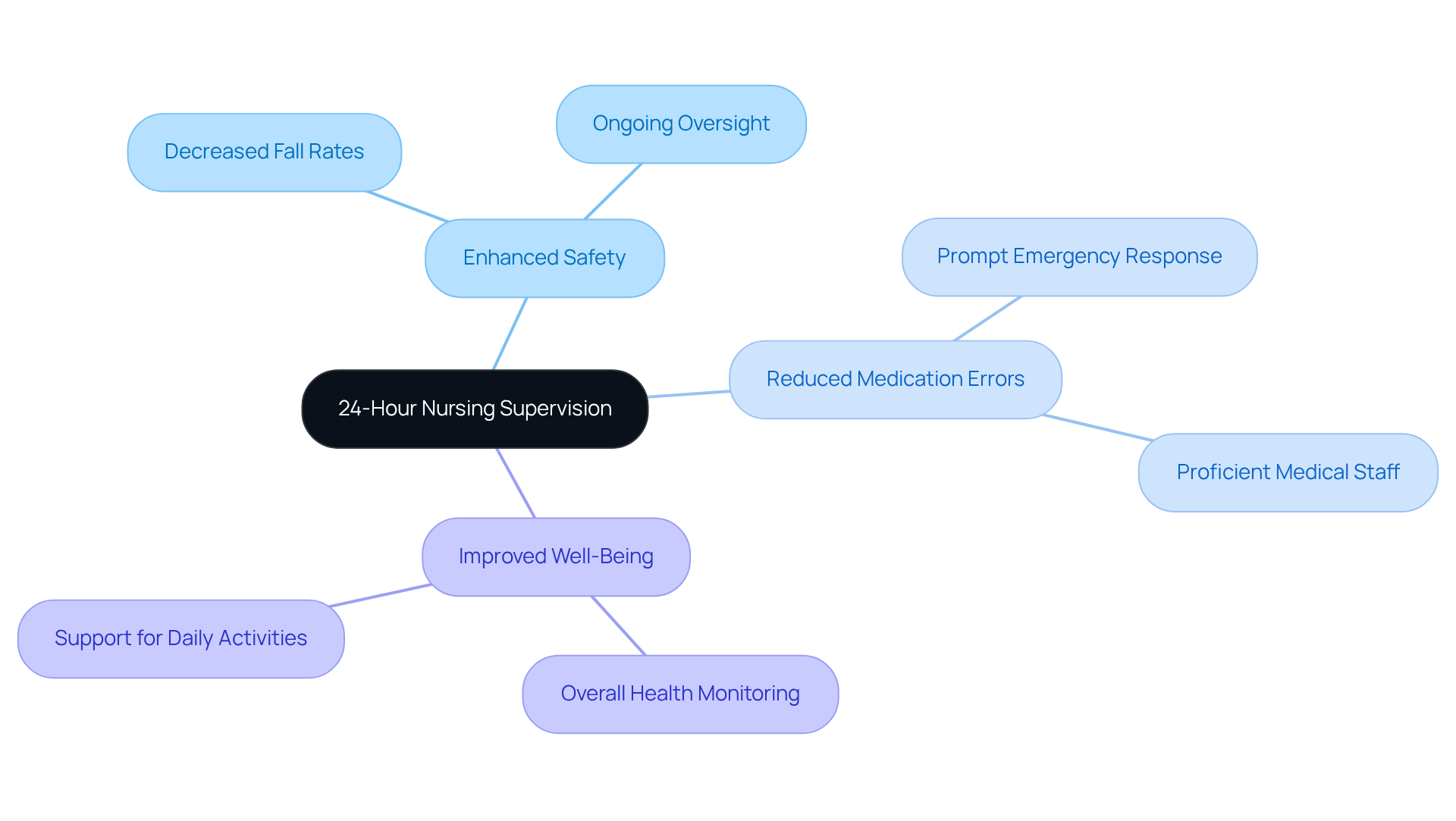 This mindmap illustrates how 24-hour nursing care enhances safety and well-being. Each branch represents a key benefit, and the sub-branches detail specific aspects that contribute to that benefit. This mindmap illustrates how 24-hour nursing care enhances safety and well-being. Each branch represents a key benefit, and the sub-branches detail specific aspects that contribute to that benefit.