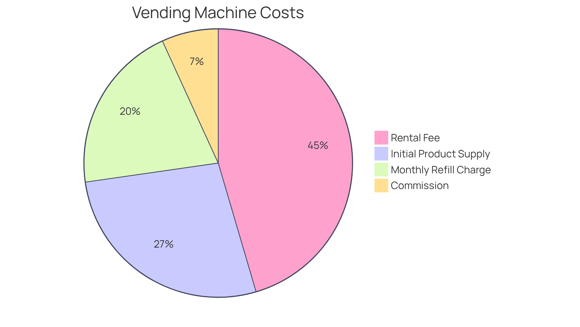Each slice of the pie shows how much that cost contributes to your total monthly expenses. A bigger slice means a higher cost in that category, helping you see where your money goes.