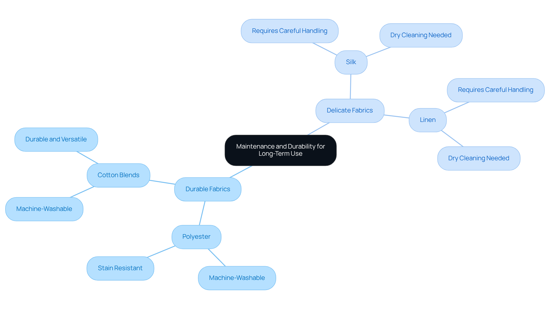 Start at the center with the main theme, then explore the branches to see which fabrics are durable and which are delicate, along with their care requirements.