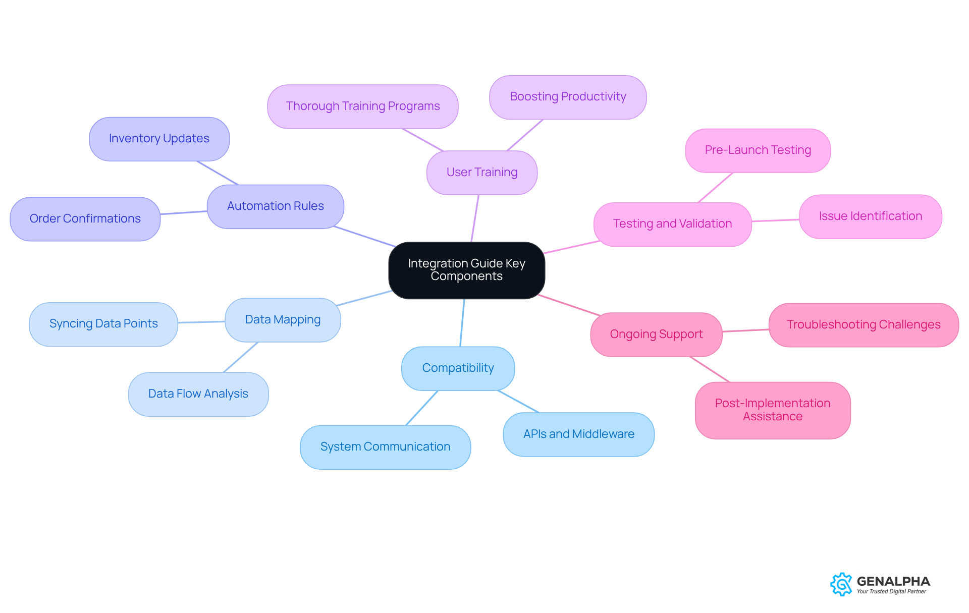 This mindmap shows the essential parts of the integration guide. Start at the center with the main topic, then follow the branches to see each key component and its importance in making systems work together better.