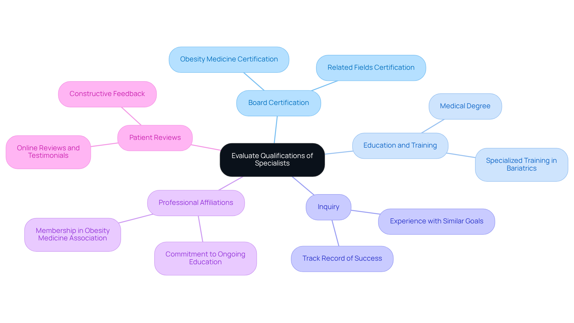 This mindmap helps you visualize the key factors to consider when choosing a medical weight loss specialist. Start at the center with the main theme, then follow the branches to explore each important criterion that can guide your decision-making process.
