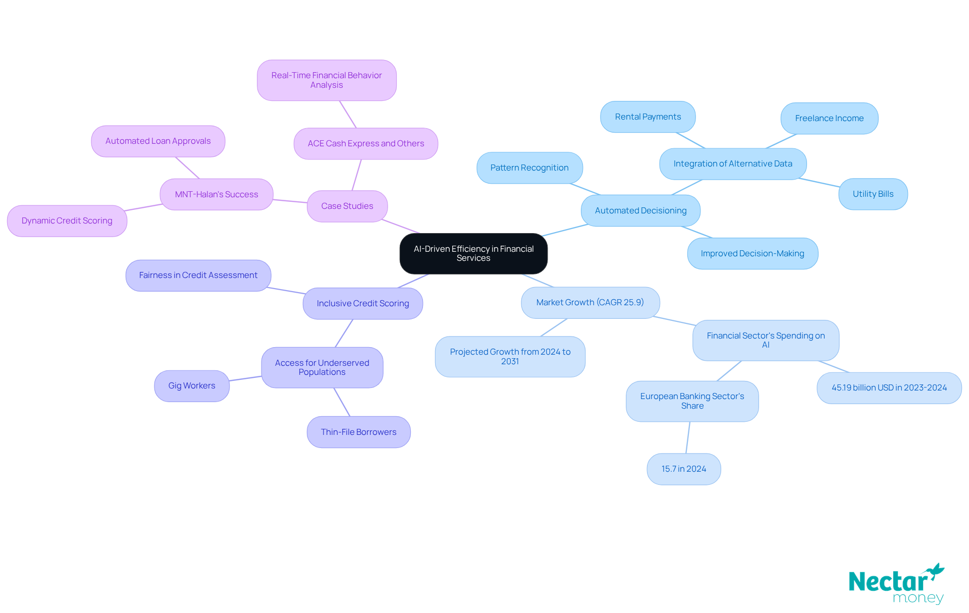 The central node represents the overall theme of AI's impact, while each branch explores different facets like market trends and practical examples. Follow the branches to understand how AI is reshaping decision-making in finance.